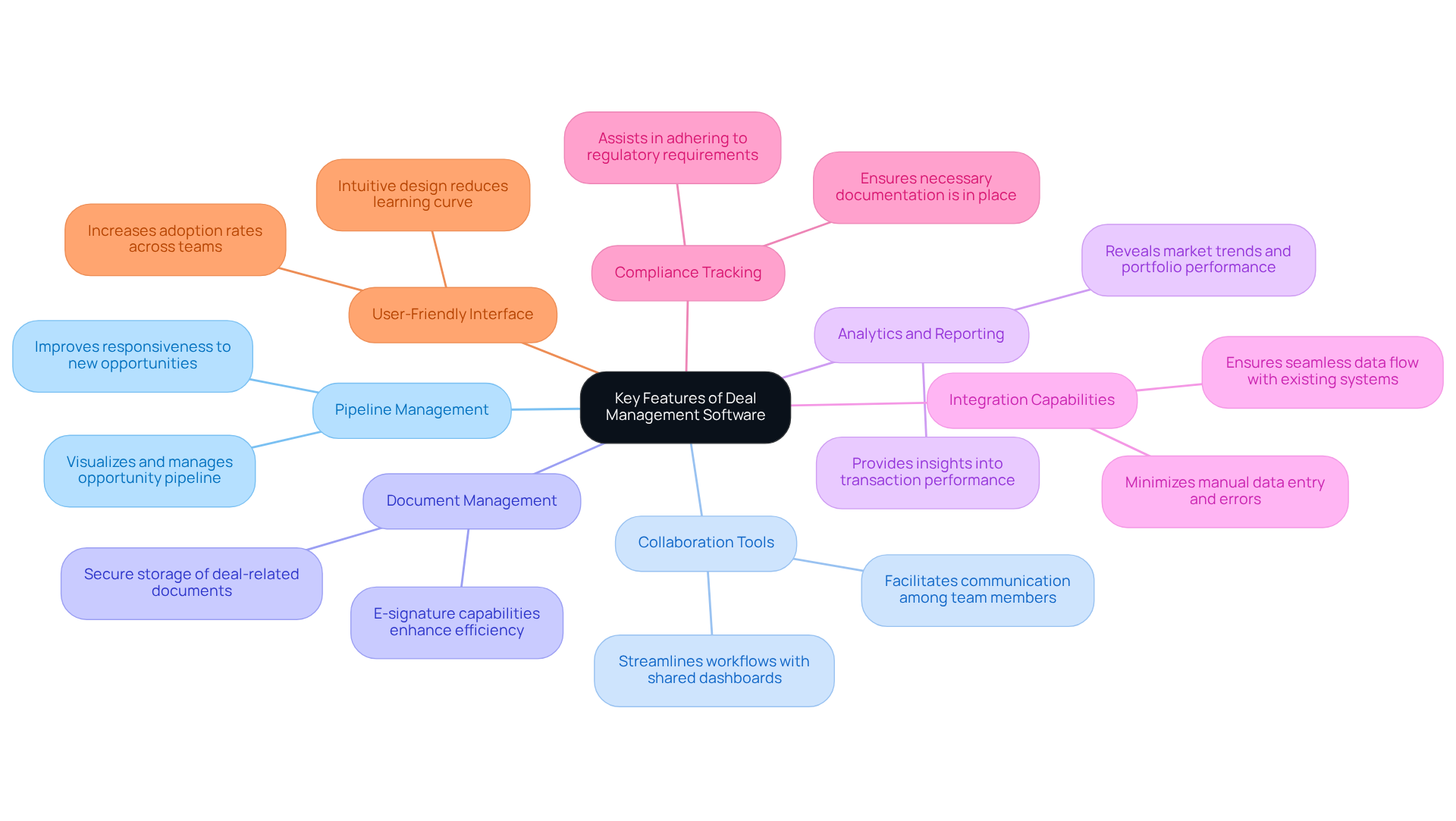 This mindmap shows the essential features to consider when choosing deal management software. Each branch represents a feature, and the sub-branches provide more details about why each feature is important. Follow the branches to understand how these features contribute to effective deal management. This mindmap shows the essential features to consider when choosing deal management software. Each branch represents a feature, and the sub-branches provide more details about why each feature is important. Follow the branches to understand how these features contribute to effective deal management.