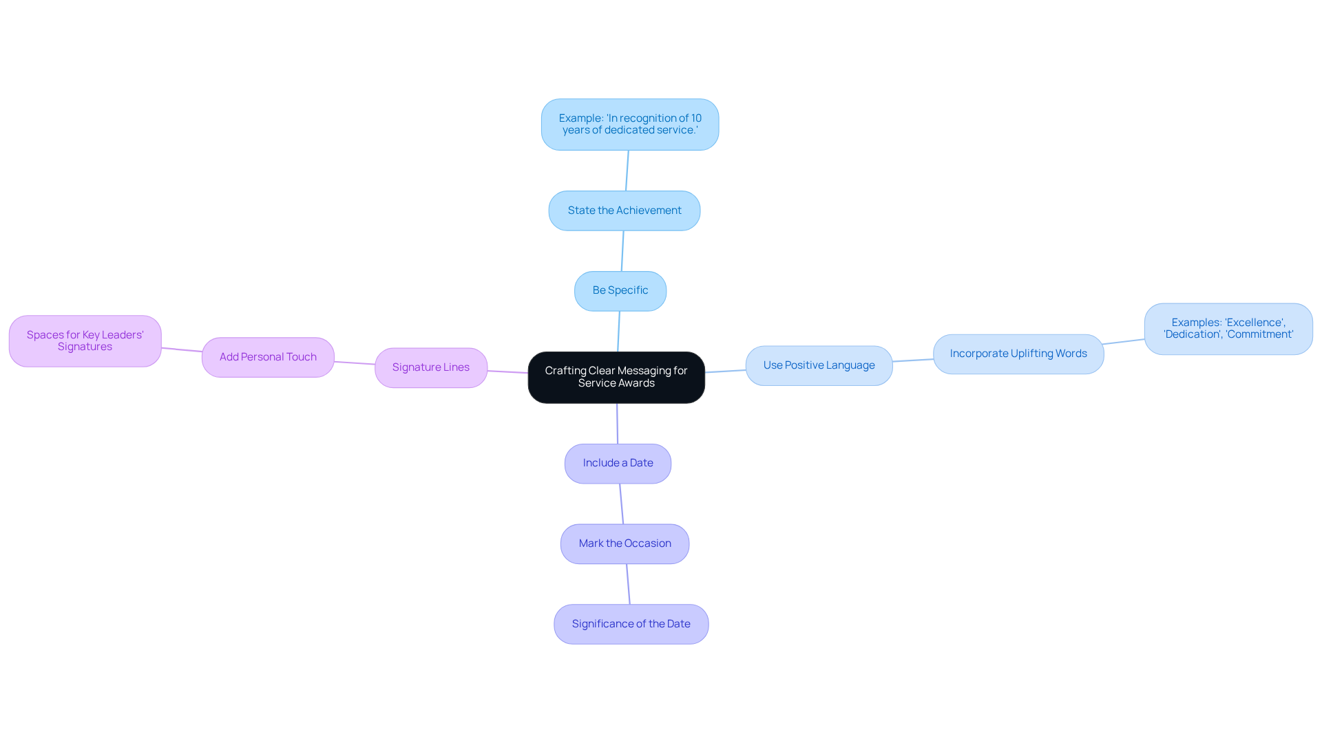 Start at the center with the main idea of crafting clear messages. Follow the branches to explore each best practice, and see how they contribute to making award recipients feel valued and appreciated.