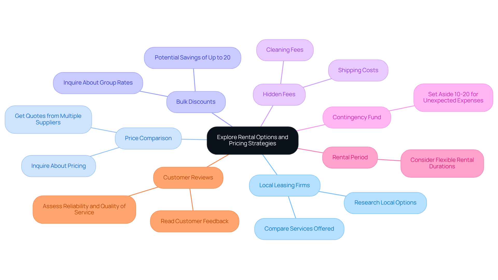 The central node represents the main topic, while the branches show different strategies and considerations. Each branch can be explored for more details, helping you understand how to navigate rental options effectively. The central node represents the main topic, while the branches show different strategies and considerations. Each branch can be explored for more details, helping you understand how to navigate rental options effectively.