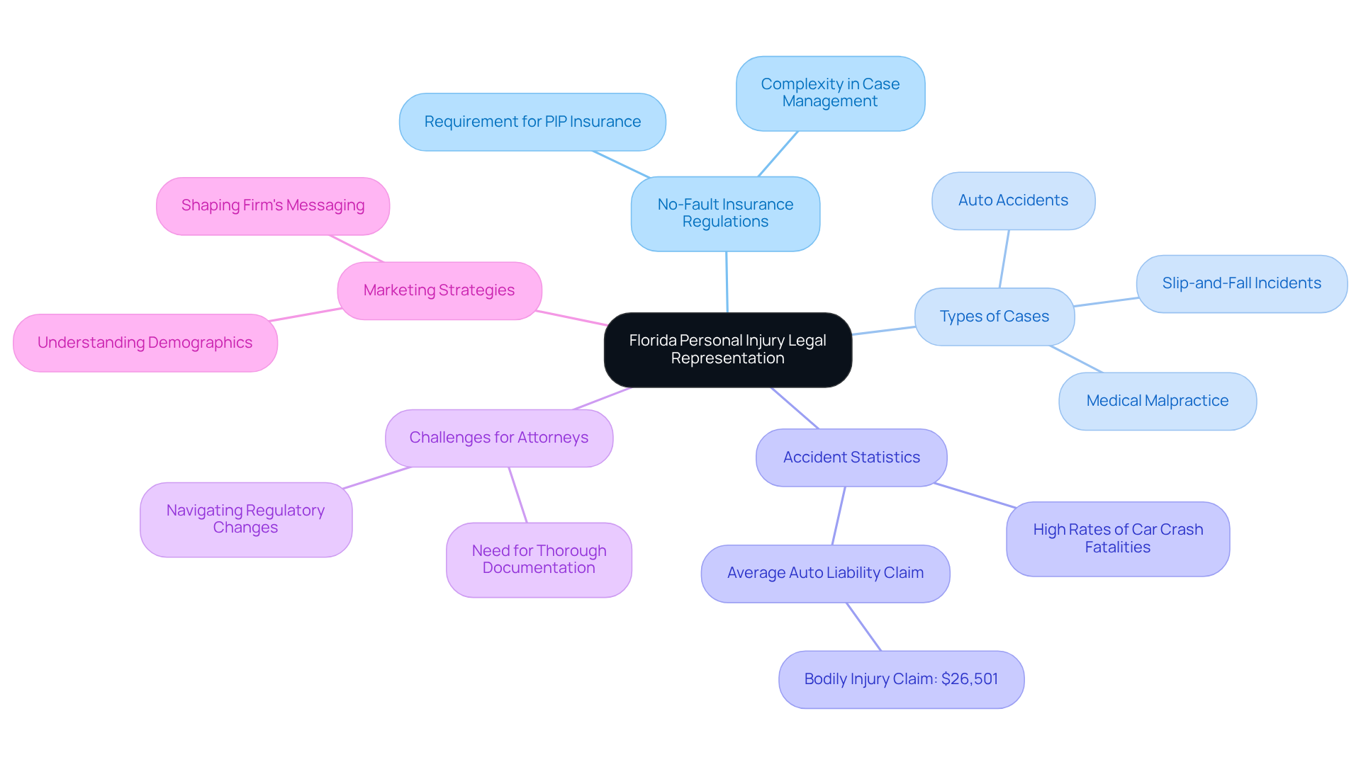 The central node represents the main topic, while the branches show different aspects of personal injury law in Florida. Each branch connects to specific details, helping you understand how these elements relate to one another. The central node represents the main topic, while the branches show different aspects of personal injury law in Florida. Each branch connects to specific details, helping you understand how these elements relate to one another.