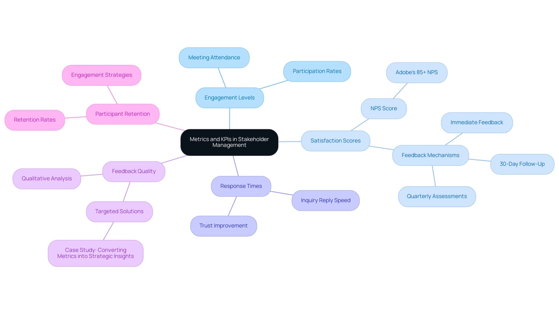 Each branch represents a key area of metrics or KPIs, with sub-nodes detailing specific aspects or examples related to that area.