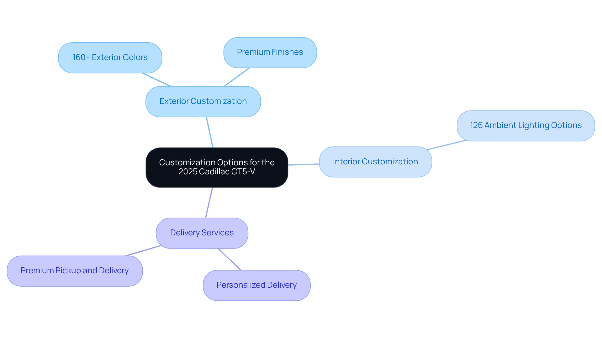 This mindmap shows how you can personalize your Cadillac CT5-V. Start at the center with the main theme, then explore the branches to see all the ways you can make your car uniquely yours, from colors to lighting and delivery services. This mindmap shows how you can personalize your Cadillac CT5-V. Start at the center with the main theme, then explore the branches to see all the ways you can make your car uniquely yours, from colors to lighting and delivery services.