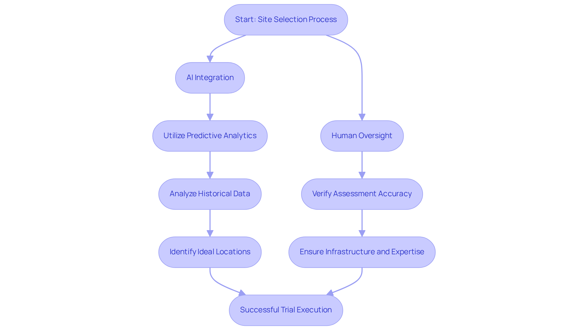 This flowchart illustrates the steps involved in selecting a site for clinical trials. Follow the arrows to see how AI and human oversight work together to ensure successful outcomes.