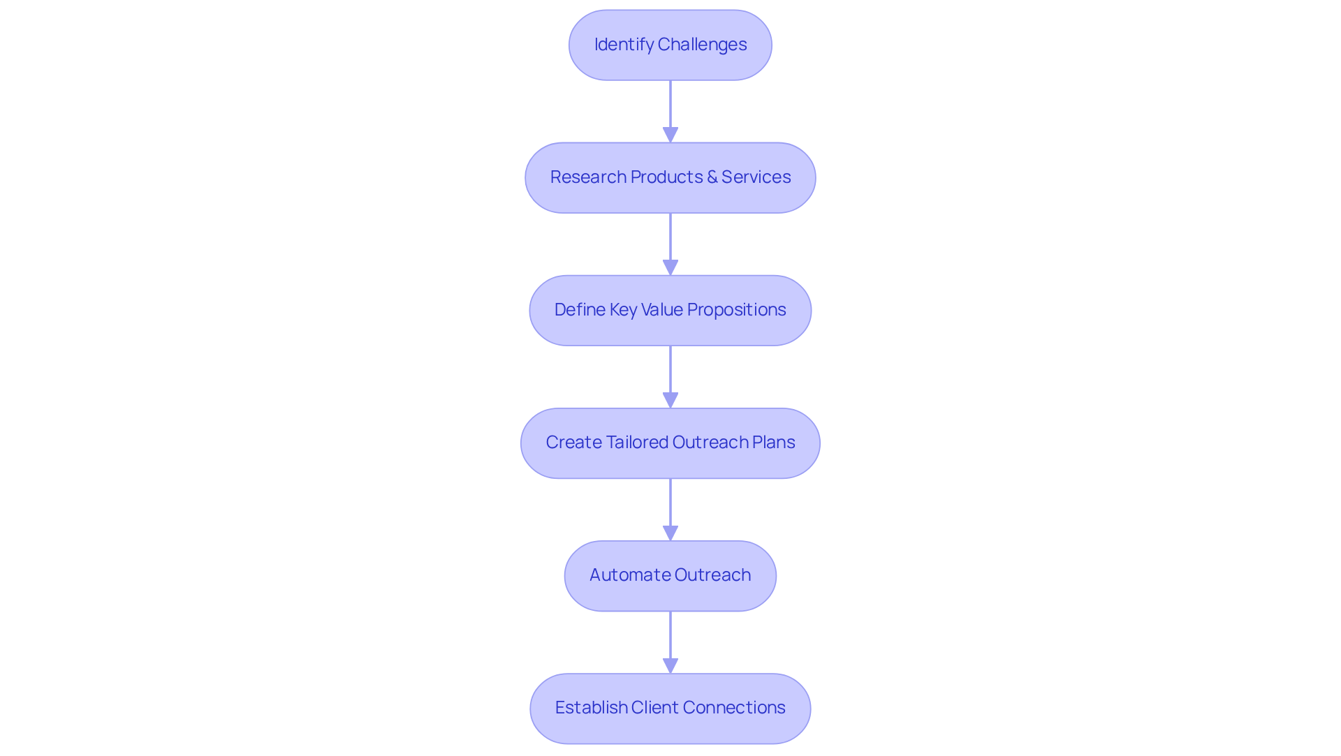 This flowchart outlines the journey of automating client acquisition with Wayy.ai — follow the arrows to see how each step builds on the last to enhance your outreach efforts. This flowchart outlines the journey of automating client acquisition with Wayy.ai — follow the arrows to see how each step builds on the last to enhance your outreach efforts.