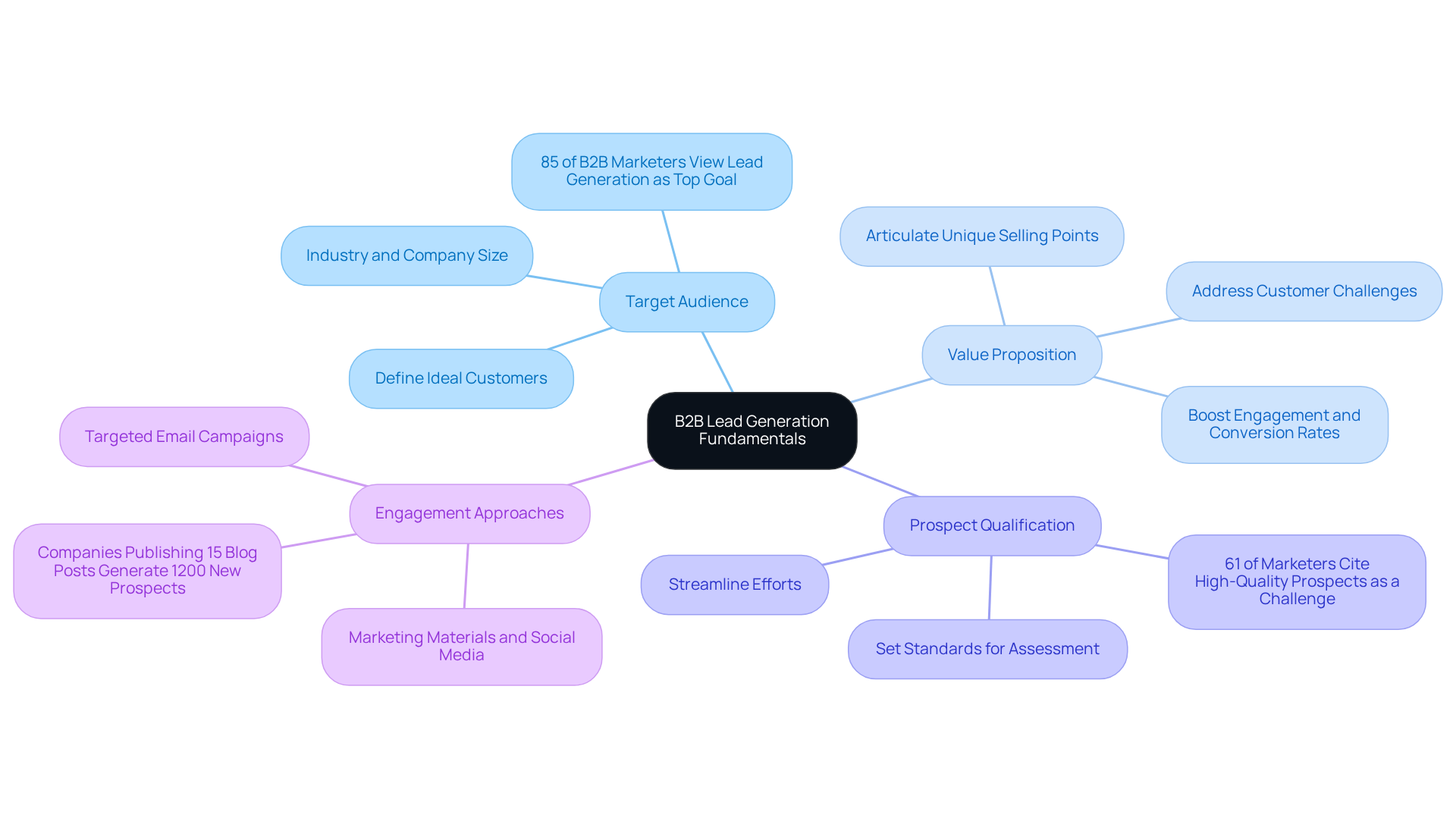 Begin at the center with the main topic, then follow the branches to explore each key component and its significance in the lead generation process.