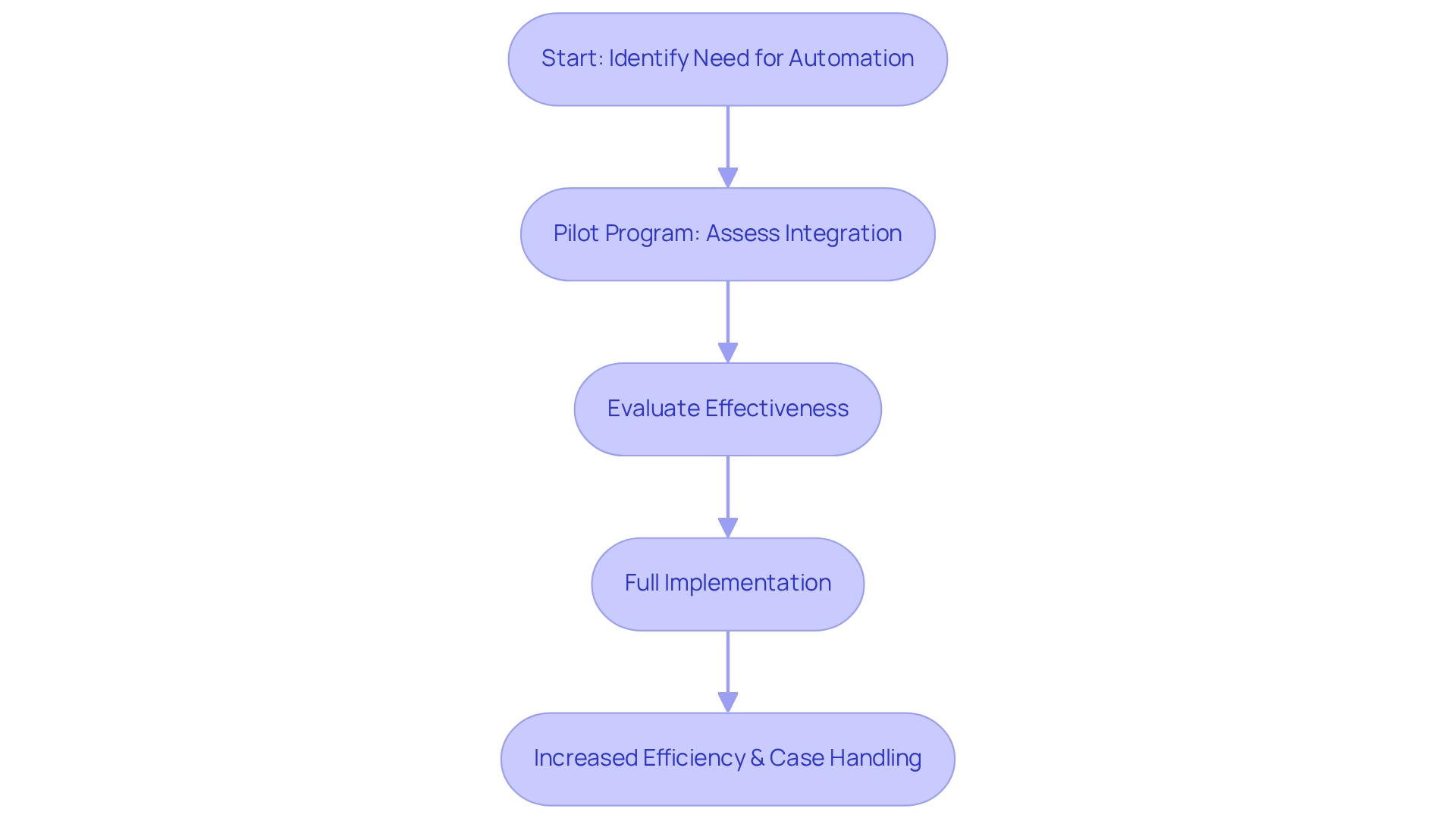 Follow the arrows to see how legal practices can implement the Superpanel AI system step by step, from identifying the need for automation to achieving greater efficiency. Follow the arrows to see how legal practices can implement the Superpanel AI system step by step, from identifying the need for automation to achieving greater efficiency.