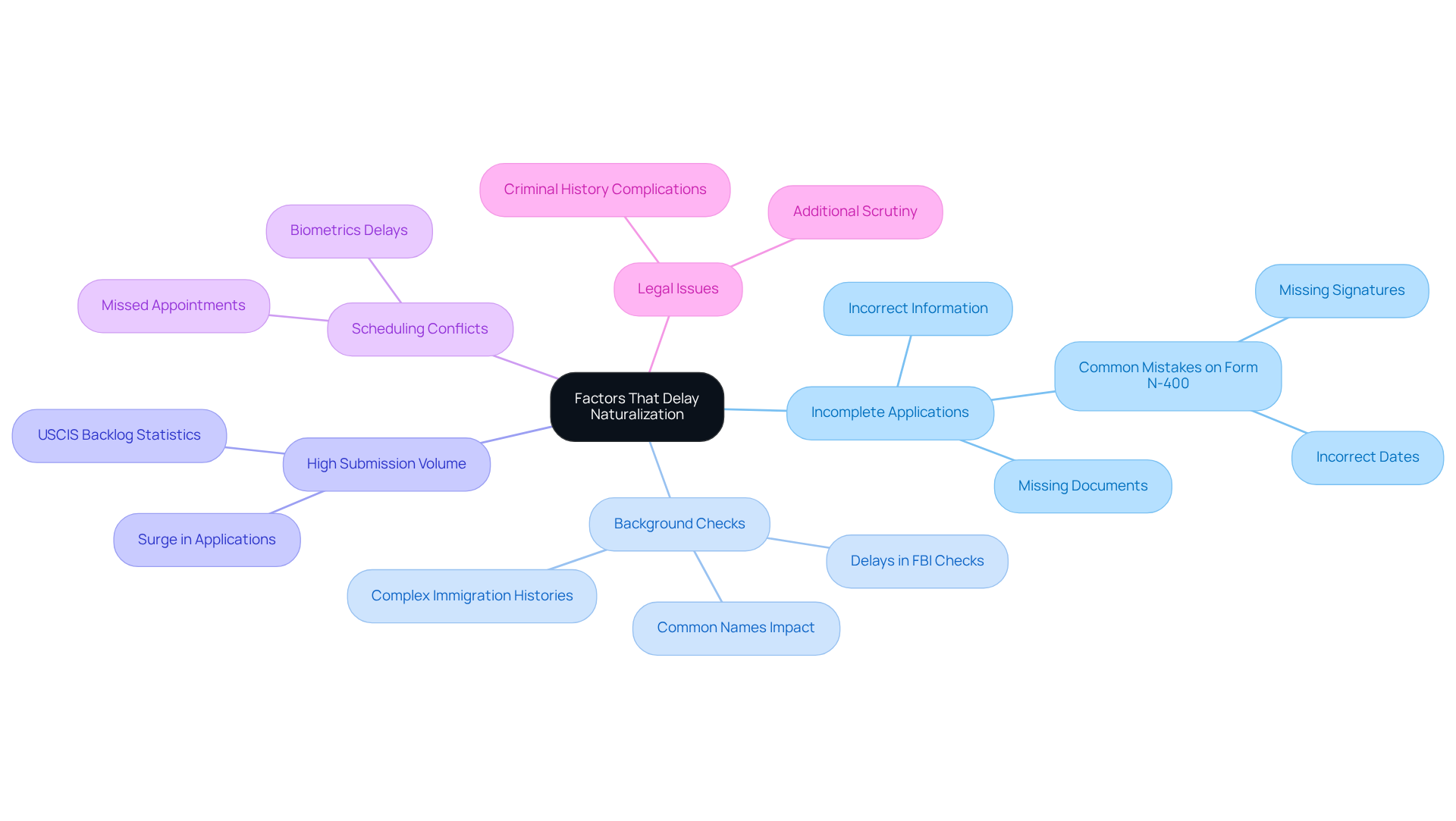 This mindmap shows the main reasons that can slow down your naturalization journey. Each branch represents a different factor, and you can follow the sub-branches for more details on what causes those delays. The colors help differentiate each factor, making it easier to understand how they relate to your application. This mindmap shows the main reasons that can slow down your naturalization journey. Each branch represents a different factor, and you can follow the sub-branches for more details on what causes those delays. The colors help differentiate each factor, making it easier to understand how they relate to your application.
