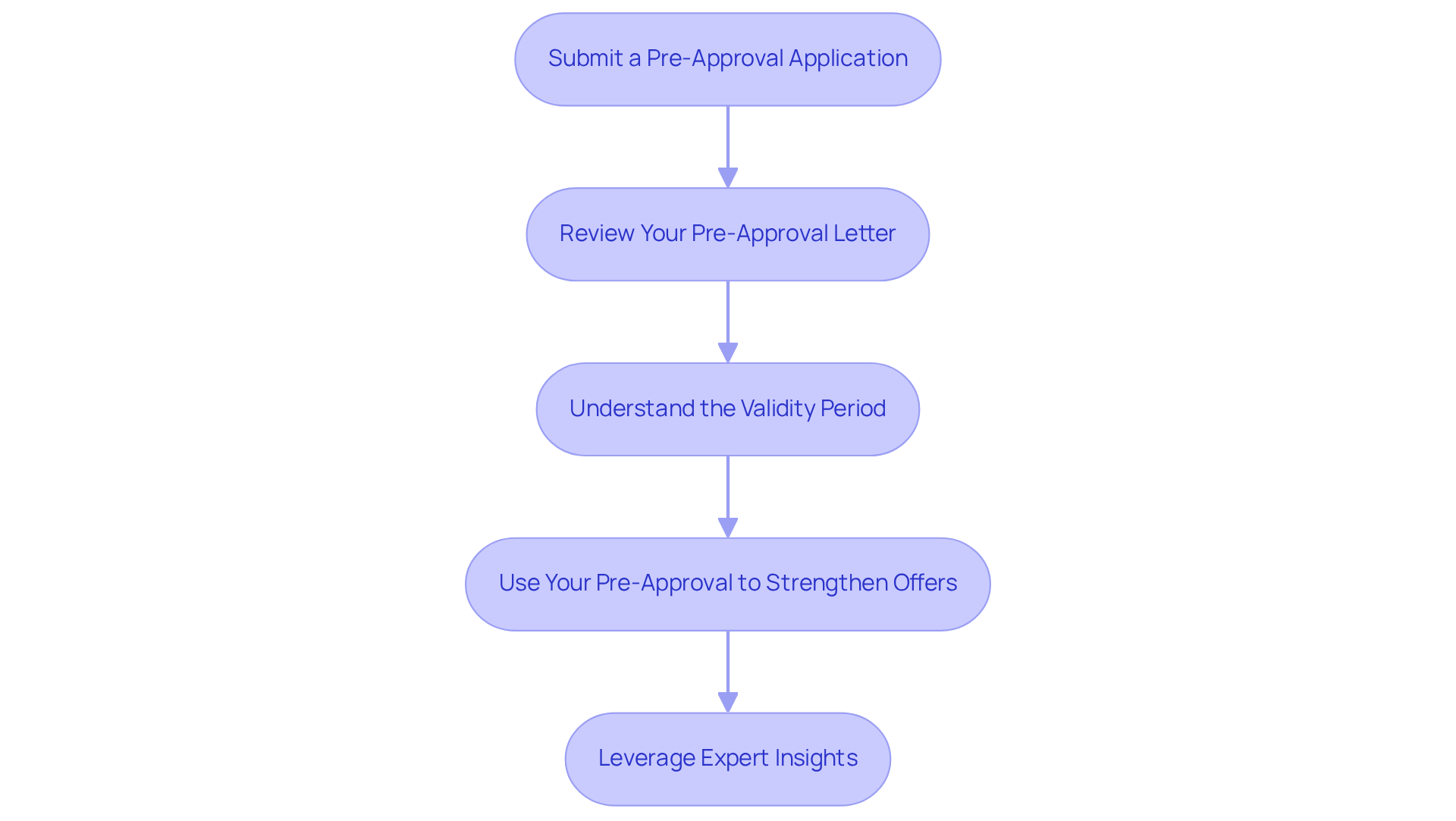 Each box represents a step in the mortgage pre-approval process. Follow the arrows to see how to move from one step to the next, ensuring you understand what to do at each stage.