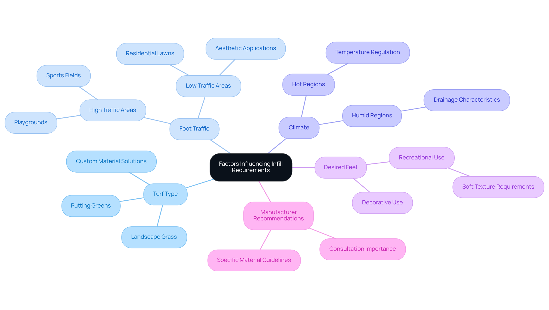 The central node represents the main topic, while each branch shows a different factor that affects how much infill is needed. Follow the branches to explore each factor and its implications.