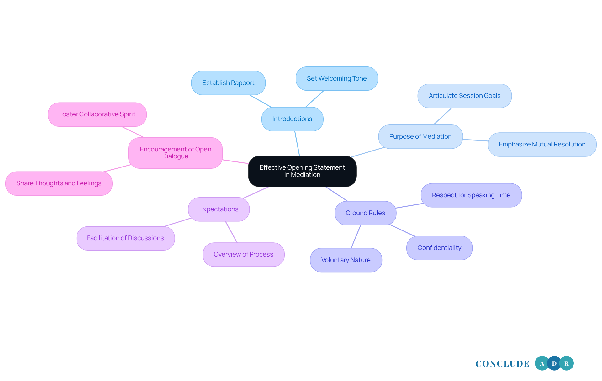 The center shows the main topic, while each branch represents a crucial component of the opening statement. This visualization helps to understand how these components work together to create a positive mediation environment.