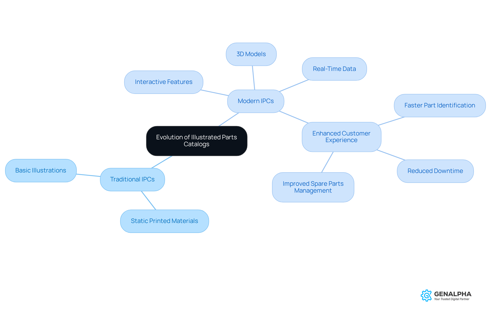 Start at the center with the evolution theme, then explore how IPCs have changed over time. Each branch shows key features of traditional and modern catalogs, helping you understand the advancements and their benefits.