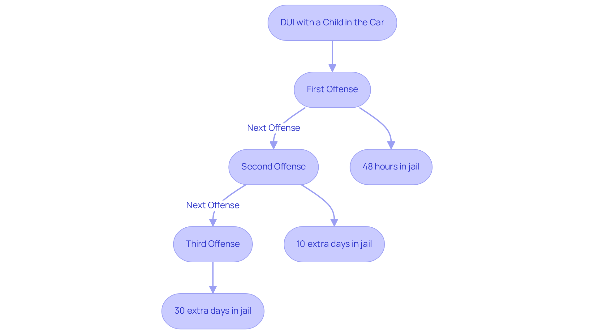 This flowchart illustrates the escalating penalties for DUI offenses involving a child. Each box represents a different offense, and the arrows show how the consequences increase with each subsequent offense. The more serious the offense, the harsher the penalties. This flowchart illustrates the escalating penalties for DUI offenses involving a child. Each box represents a different offense, and the arrows show how the consequences increase with each subsequent offense. The more serious the offense, the harsher the penalties.