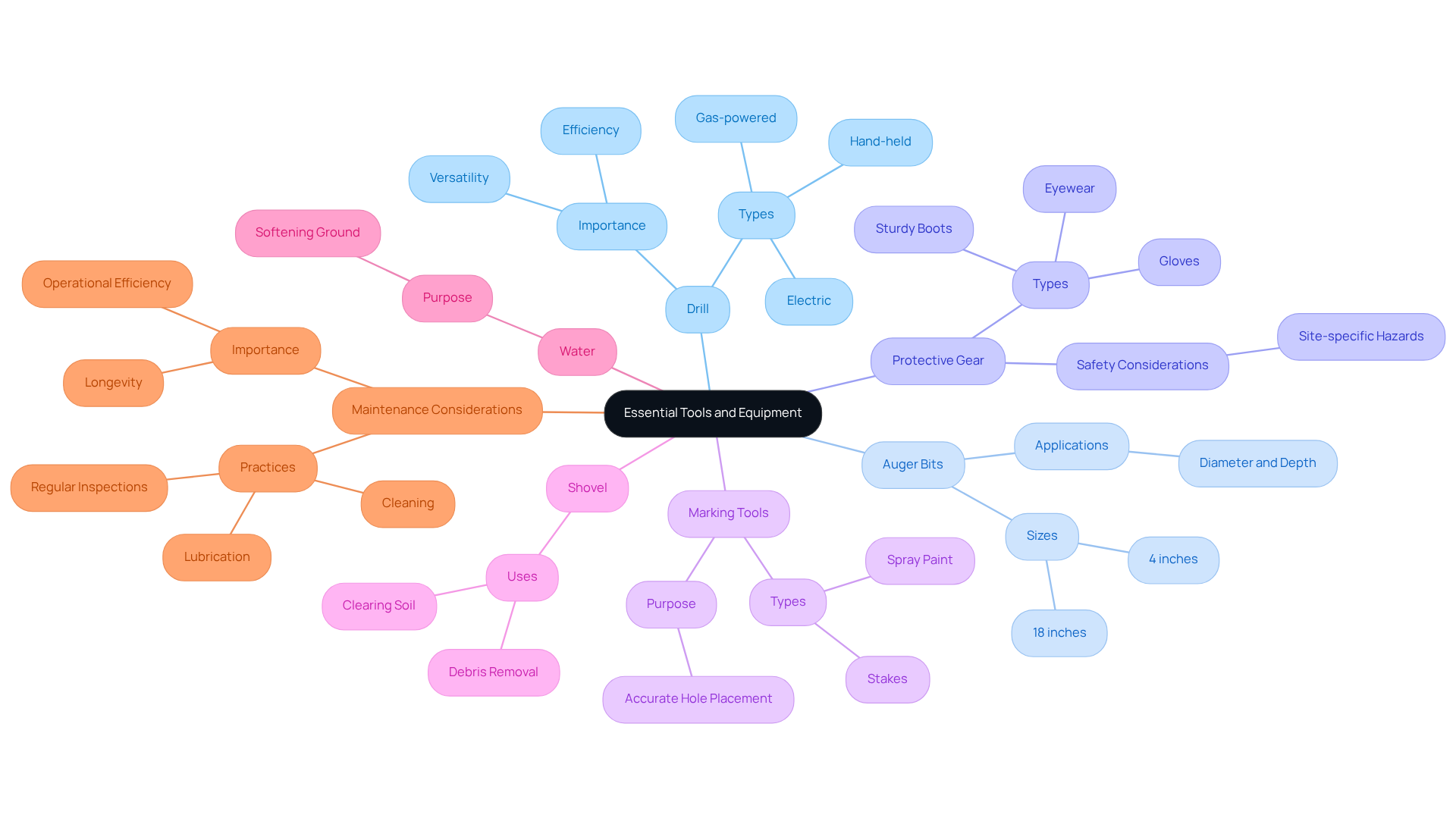 This mindmap shows the key tools needed for construction. Each branch represents a different tool, and the sub-branches provide important details about each one. Follow the branches to understand what tools you need and why they're important for your project.