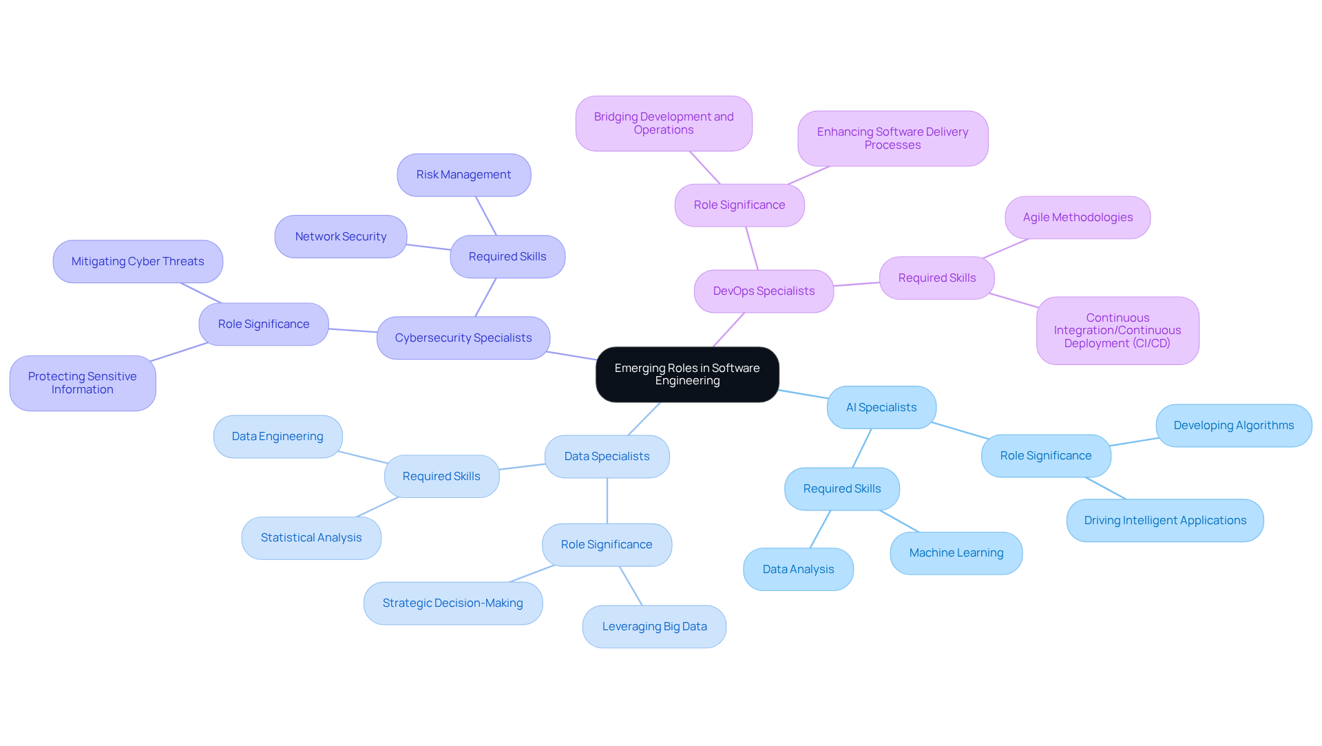 The central node represents the main theme of emerging roles, while each branch highlights a specific specialization. Follow the branches to understand how each role contributes to the evolving landscape of software engineering.