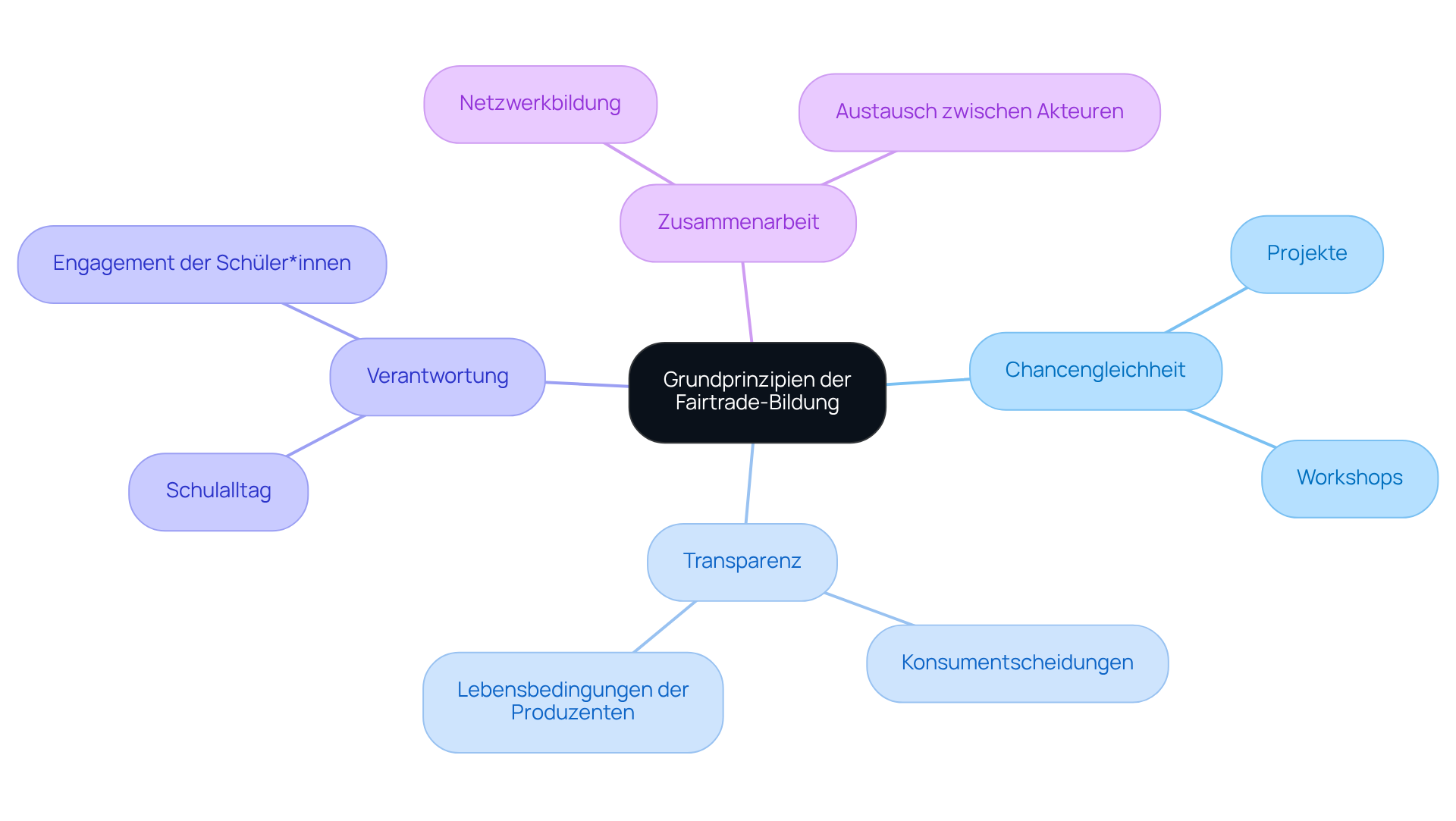 Der zentrale Knoten zeigt das Hauptthema, während die Äste die verschiedenen Prinzipien darstellen. Unteräste geben spezifische Beispiele oder Aktivitäten an, die mit jedem Prinzip verbunden sind. So können Sie leicht sehen, wie alles zusammenhängt.