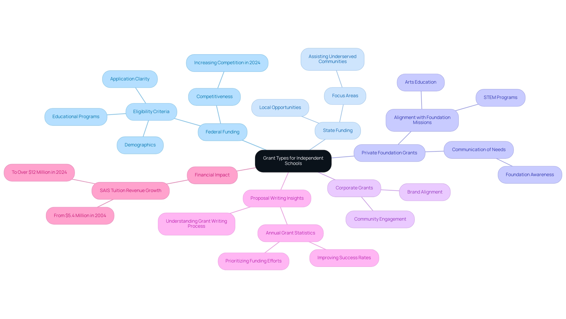 The central node represents the overall topic, while branches indicate different types of grants, with sub-branches detailing eligibility criteria and relevant insights. The central node represents the overall topic, while branches indicate different types of grants, with sub-branches detailing eligibility criteria and relevant insights.