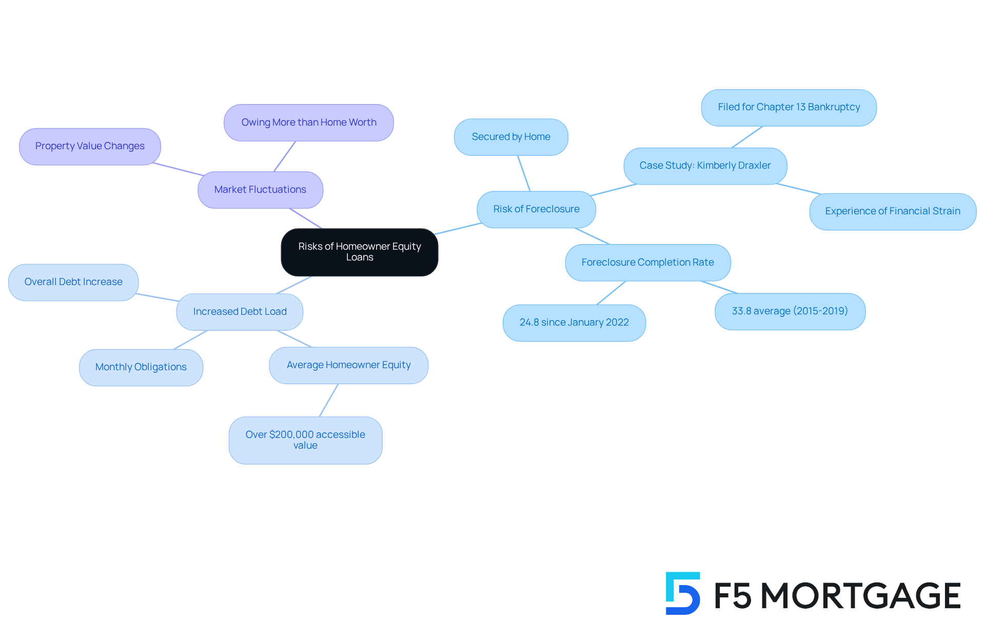 The central node represents the overall theme of risks associated with equity loans. Each branch highlights a specific risk, with subpoints providing additional details or statistics. The colors help differentiate the risks for easier navigation.