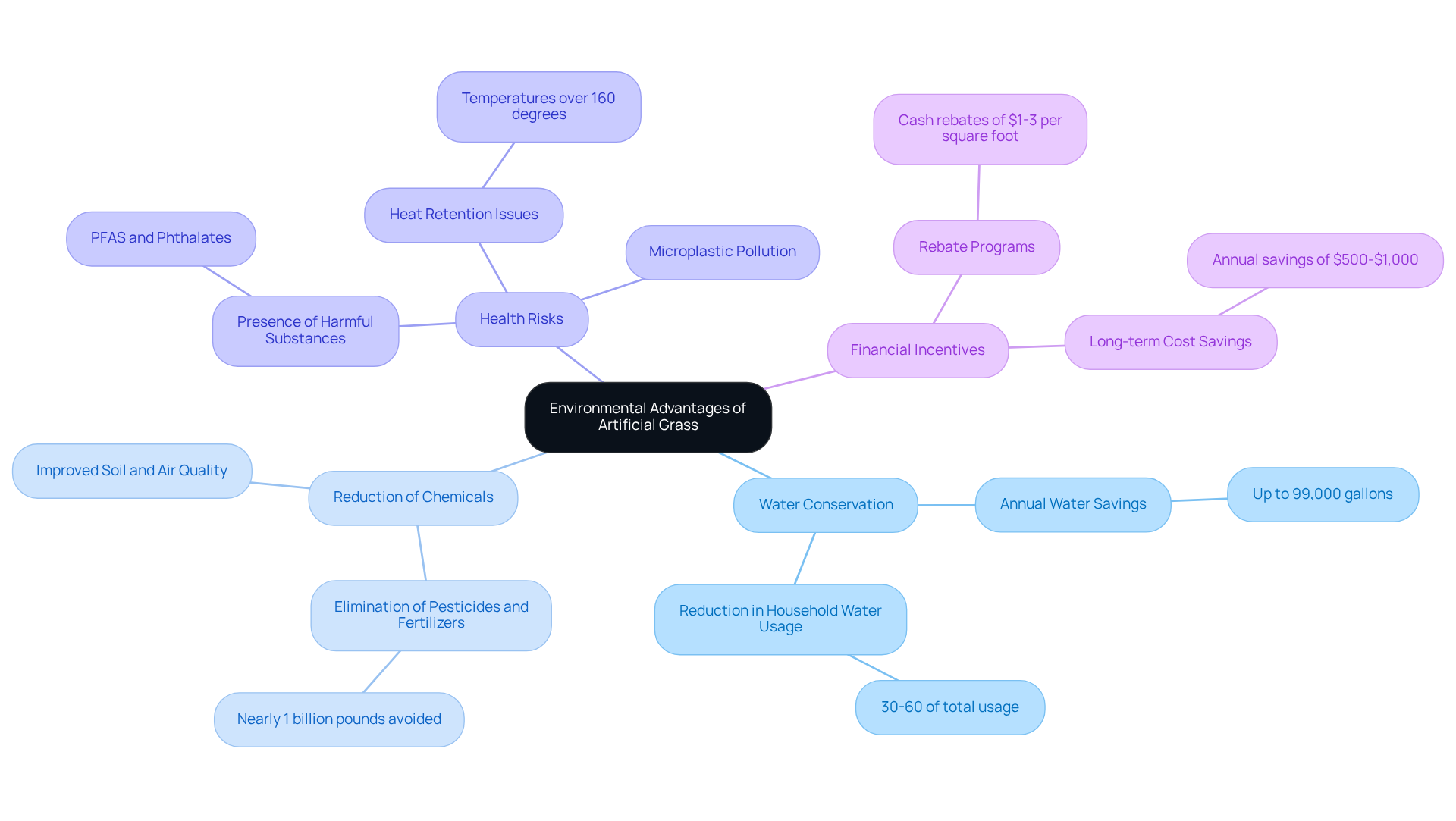 Start at the center with the main topic, then explore each branch to see the benefits and considerations associated with synthetic turf. Each branch highlights a different aspect, making it easy to understand the overall impact.