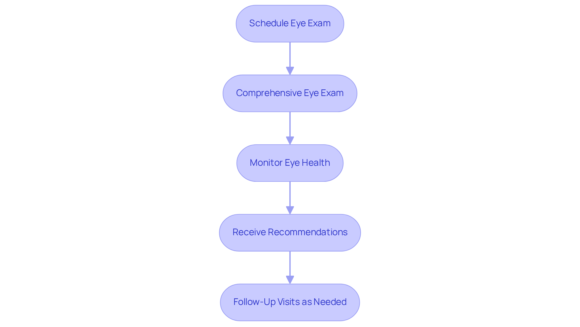 This flowchart shows the steps to take for maintaining eye health through regular exams. Follow the arrows to see how each step leads to the next, ensuring you get the care you need.