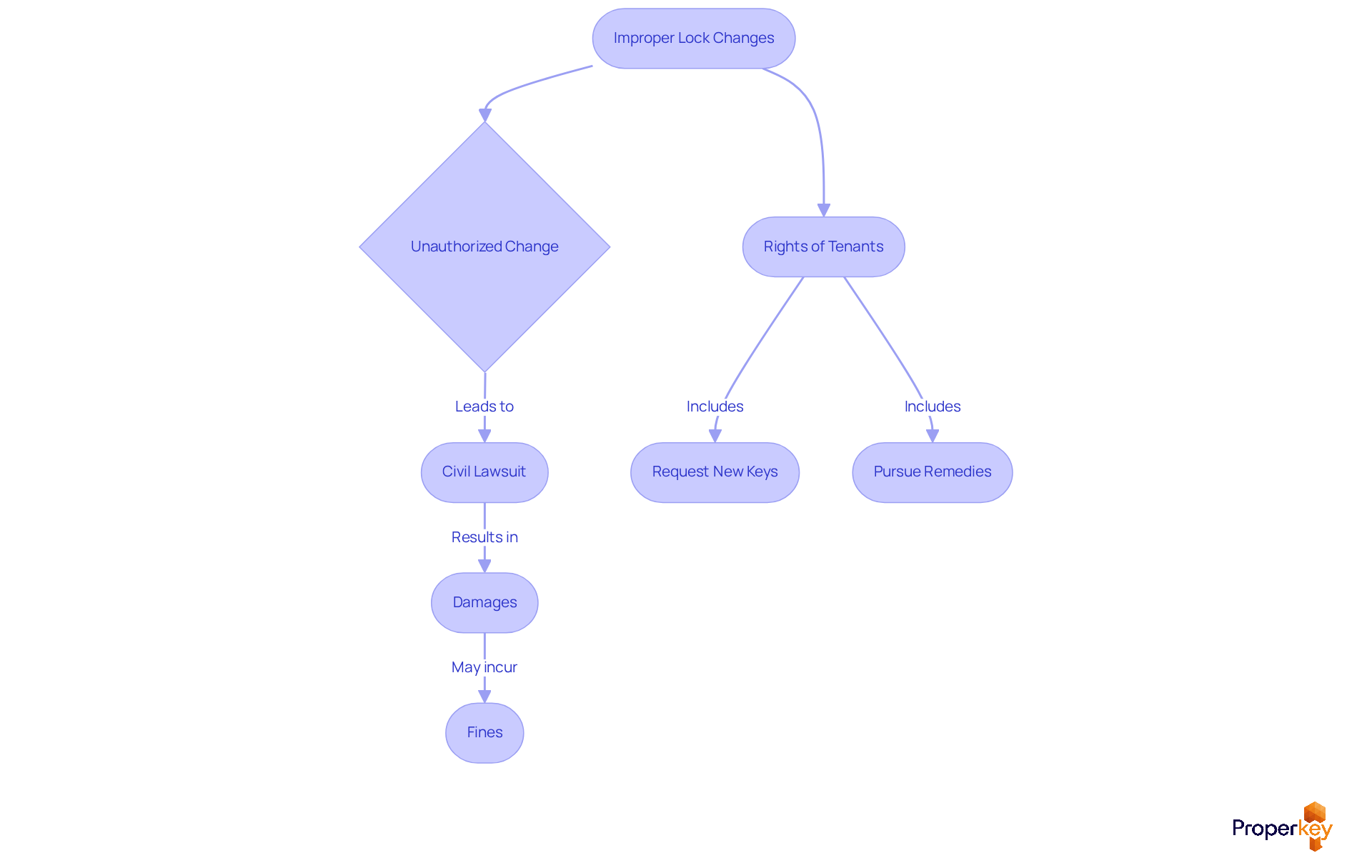 This flowchart outlines what happens if a property owner makes unauthorized lock changes. Follow the arrows to see the potential consequences for property owners and the rights tenants have in these situations. Each step shows a possible outcome or action that can be taken.