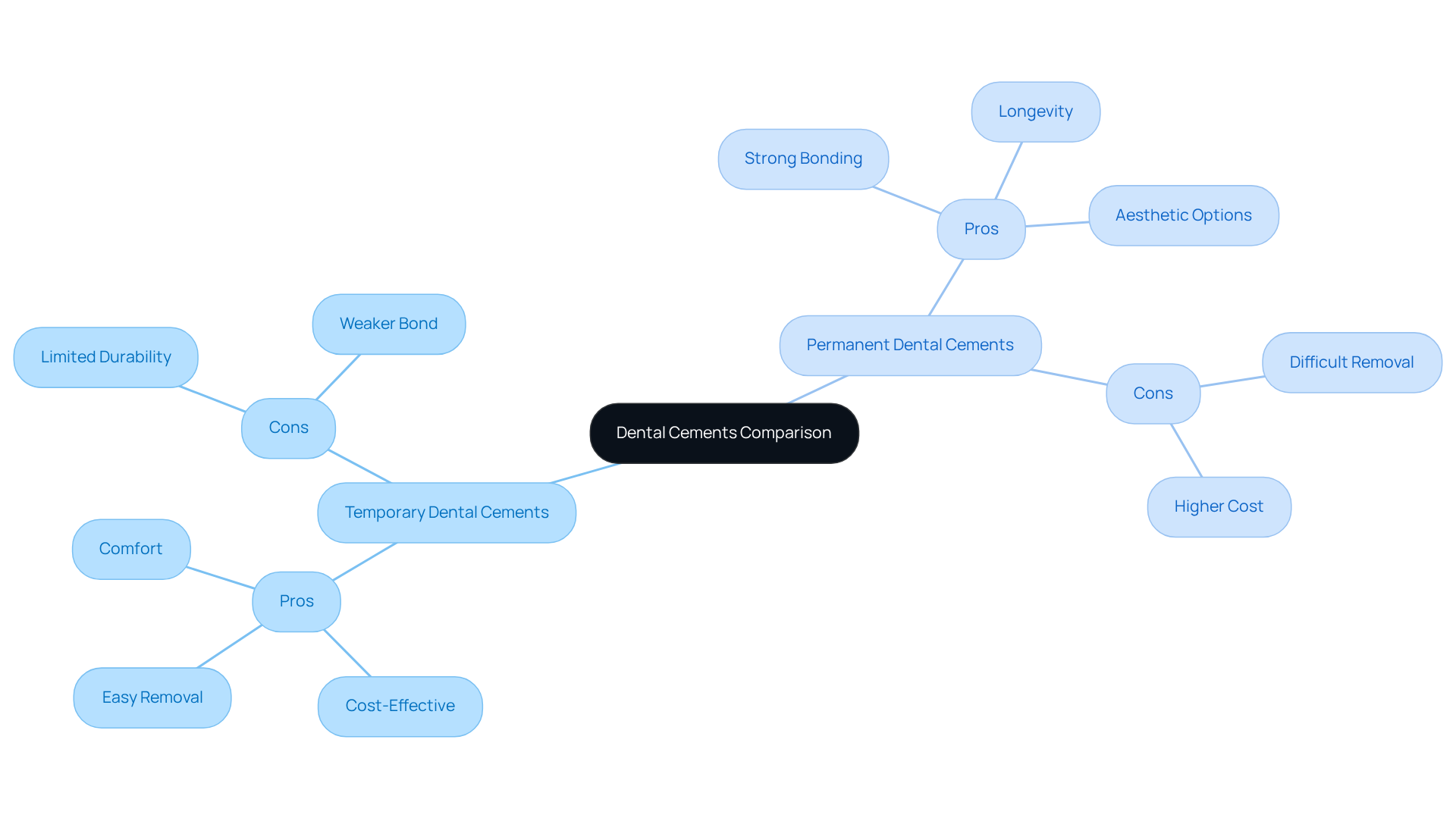 This mindmap helps you visualize the pros and cons of temporary and permanent dental cements. Each branch shows the advantages and disadvantages of each type, making it easier to compare them side by side. This mindmap helps you visualize the pros and cons of temporary and permanent dental cements. Each branch shows the advantages and disadvantages of each type, making it easier to compare them side by side.