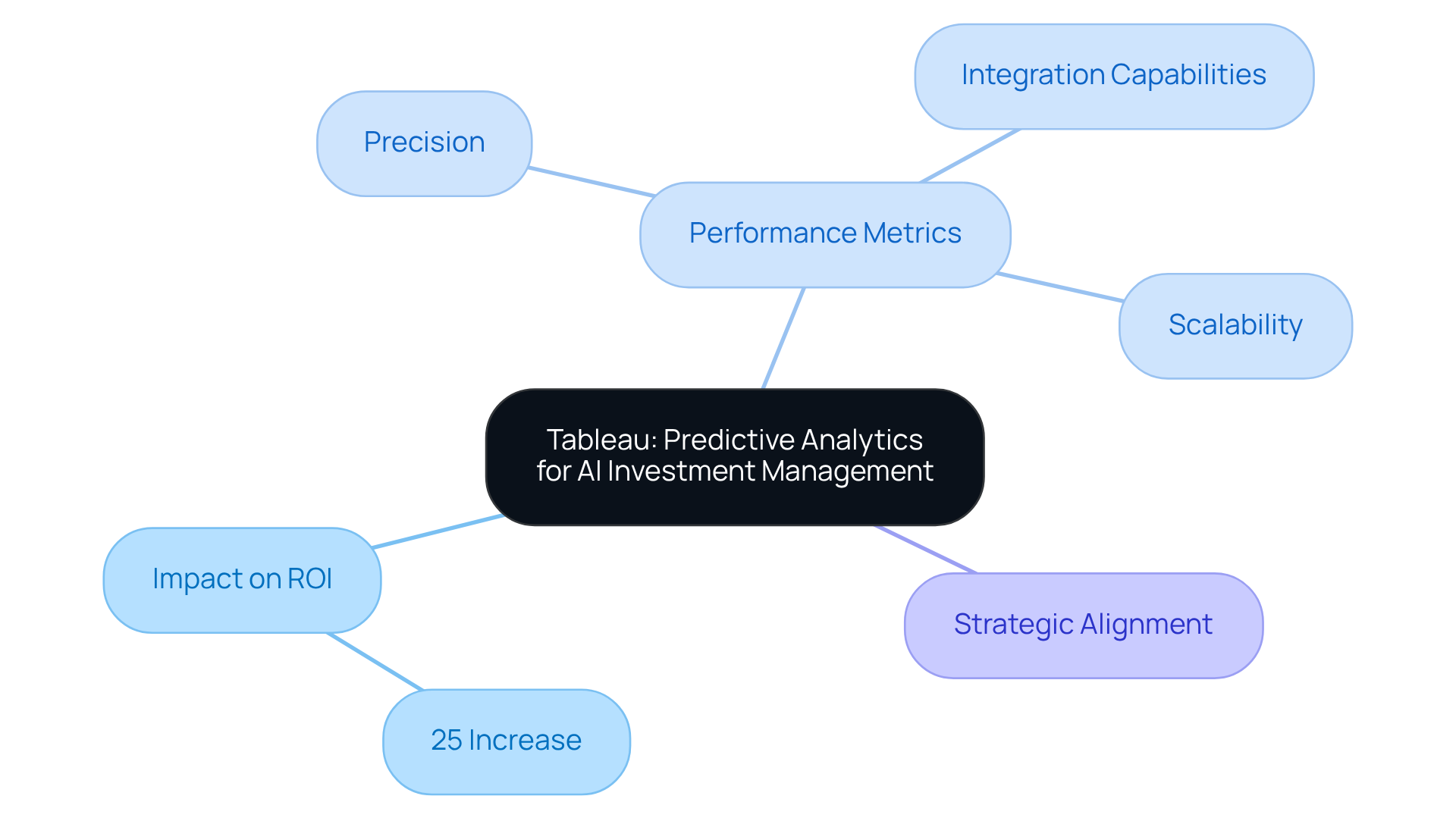 The center shows Tableau's role in predictive analytics, while the branches highlight key performance metrics and their significance in enhancing AI investment management.