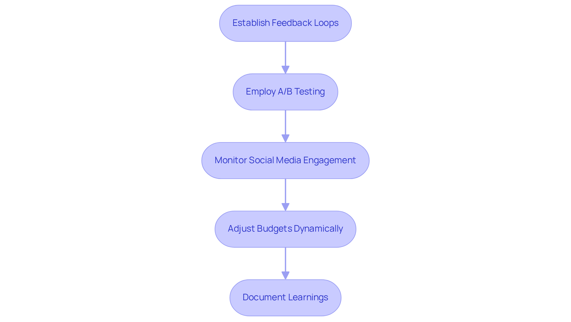 Each box represents a key practice for optimizing marketing campaigns. Follow the arrows to see the recommended order of actions for effective campaign management. Each box represents a key practice for optimizing marketing campaigns. Follow the arrows to see the recommended order of actions for effective campaign management.