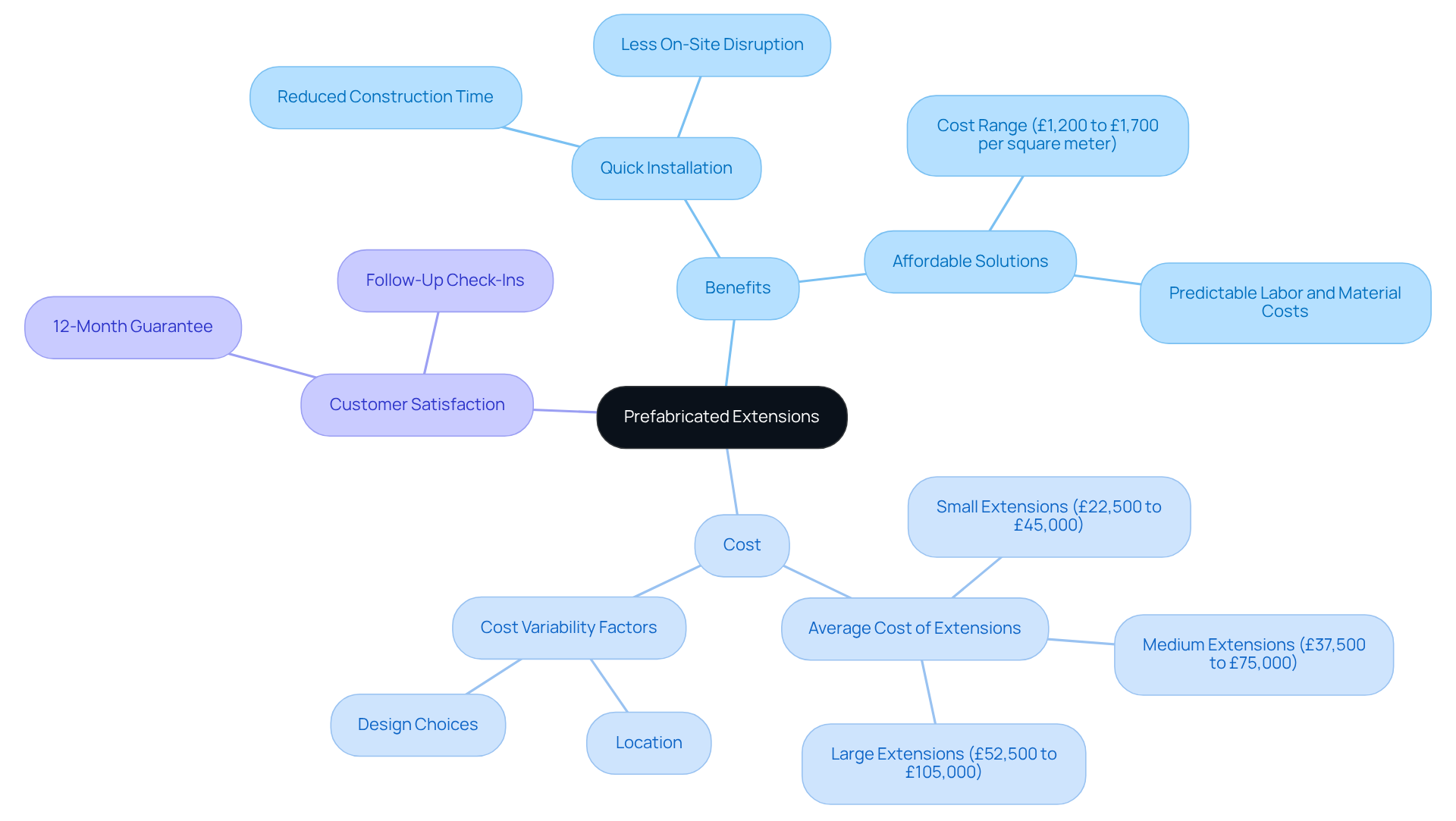 The central node represents the main topic, while the branches show the key benefits, costs, and customer service aspects. Each branch helps you understand how prefabricated extensions can enhance your home.