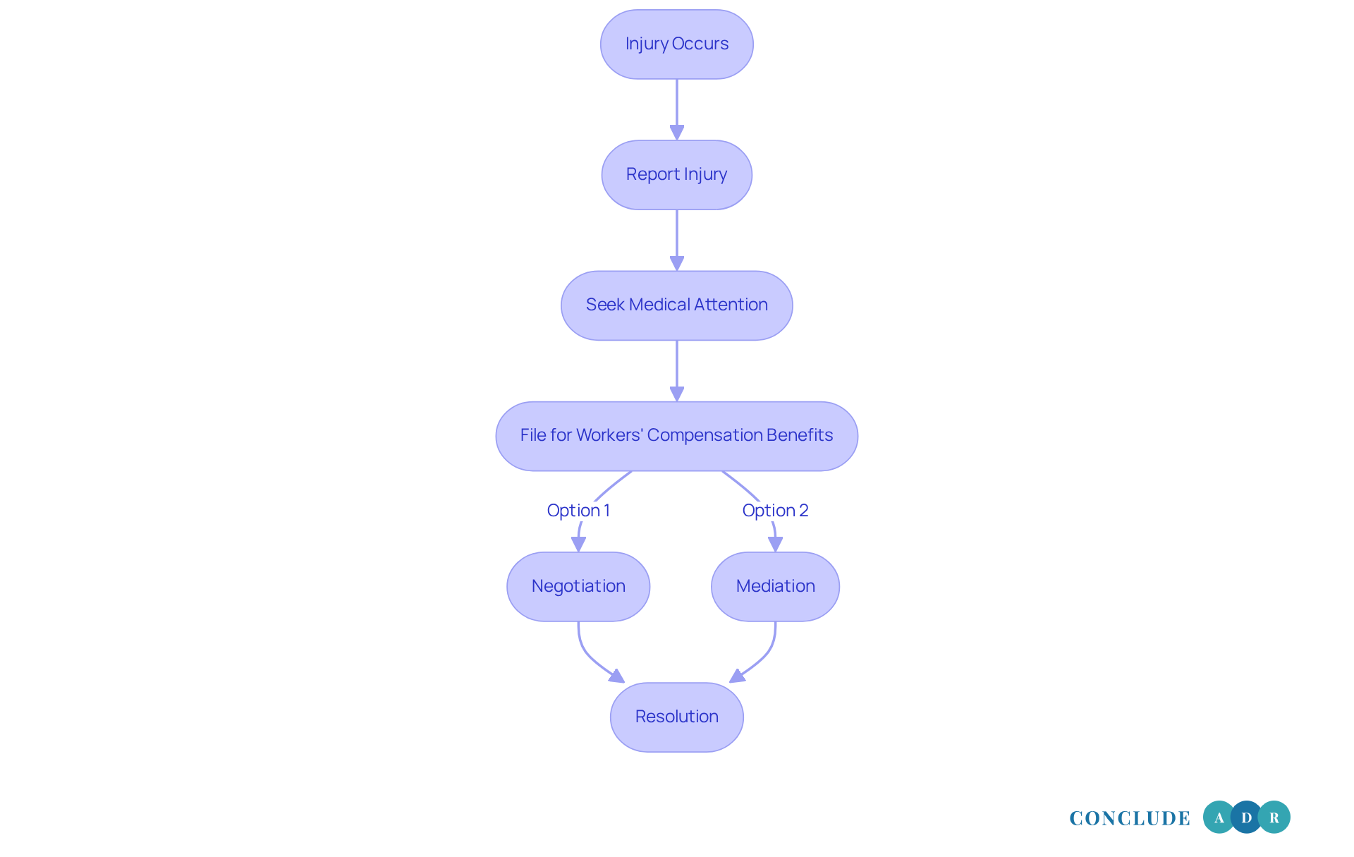 Start at the top with an injury incident, following the arrows down to see how to report it and seek compensation, leading to negotiation or mediation for resolution.
