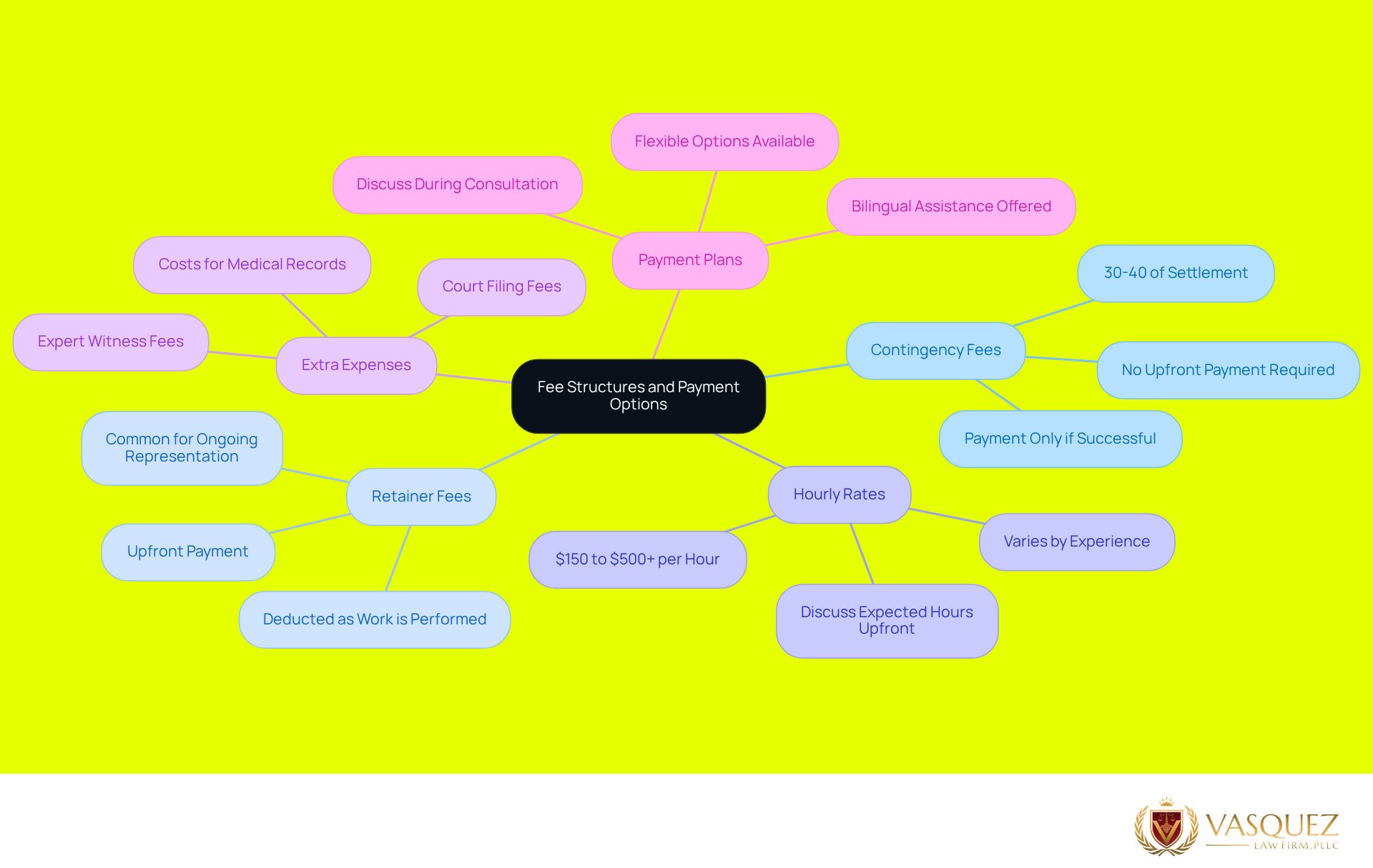 This mindmap helps you navigate the different ways you might pay for a car accident lawyer. Each branch represents a type of fee or payment option, and the sub-branches give you more details about what each one means. Follow the branches to see how they connect and what you need to know!