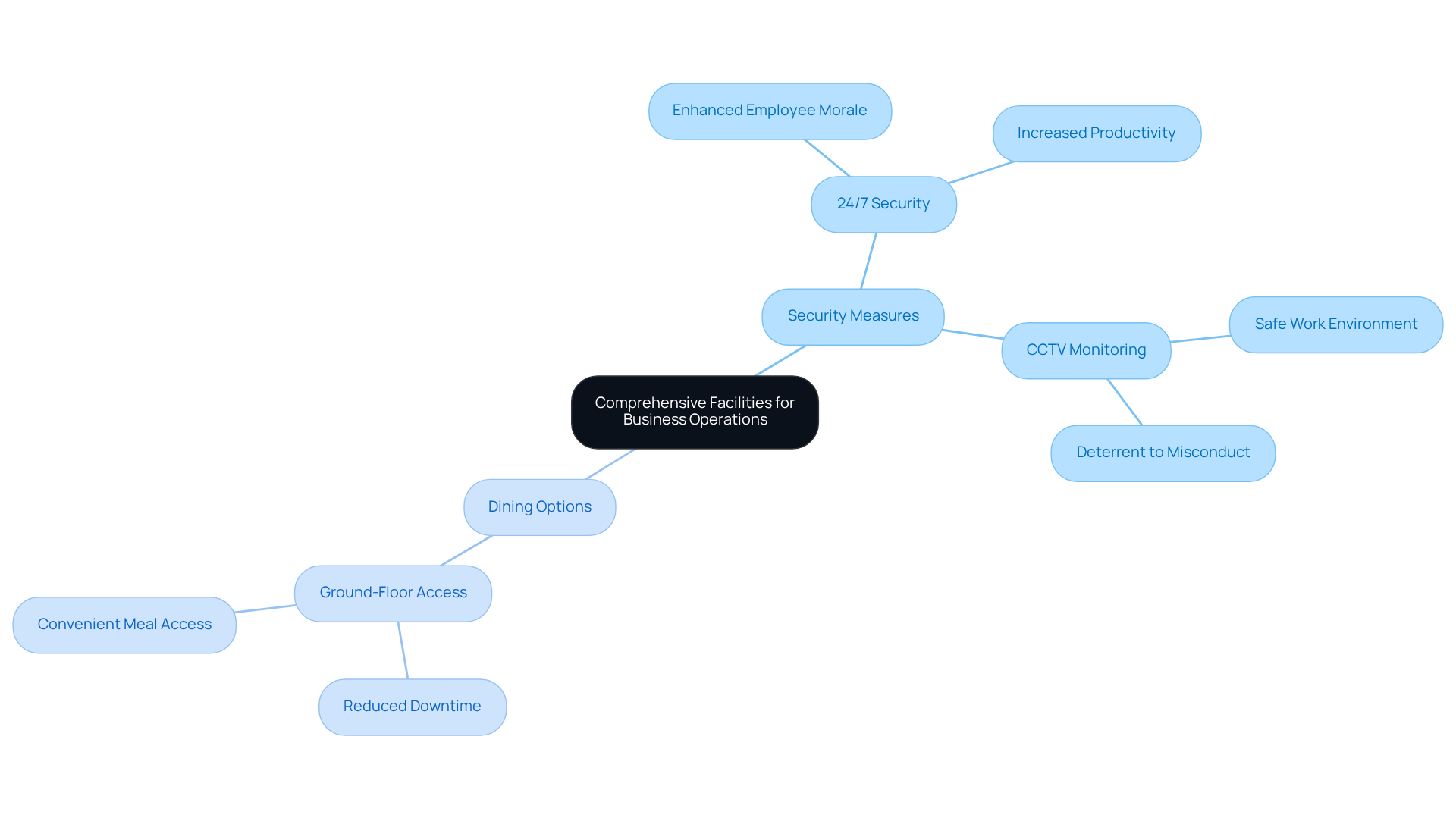 The center represents the main focus on facilities, with branches showing specific features and their positive impacts on employee satisfaction and productivity.