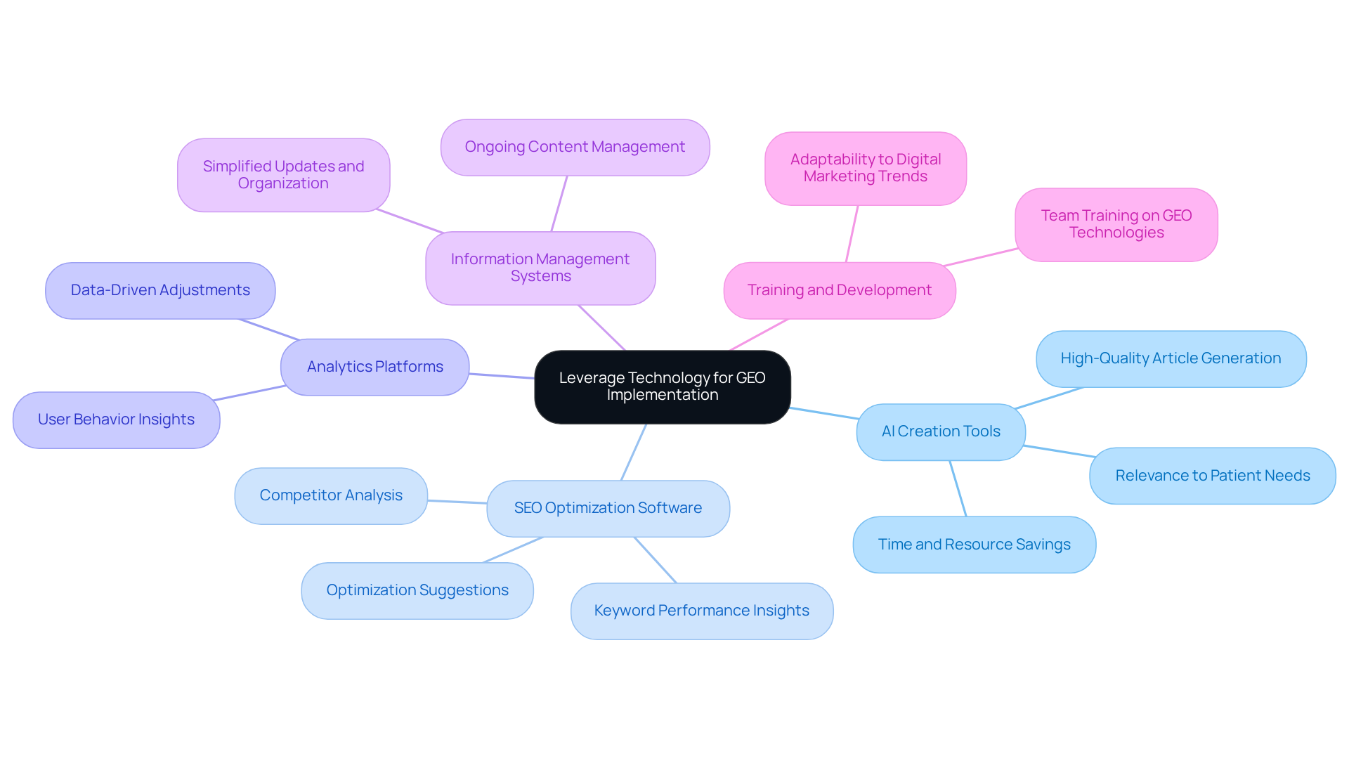 The central node represents the main theme, while the branches show different technologies and strategies that can help in implementing GEO effectively. Each branch highlights a specific area of focus, making it easy to understand how they contribute to the overall goal.