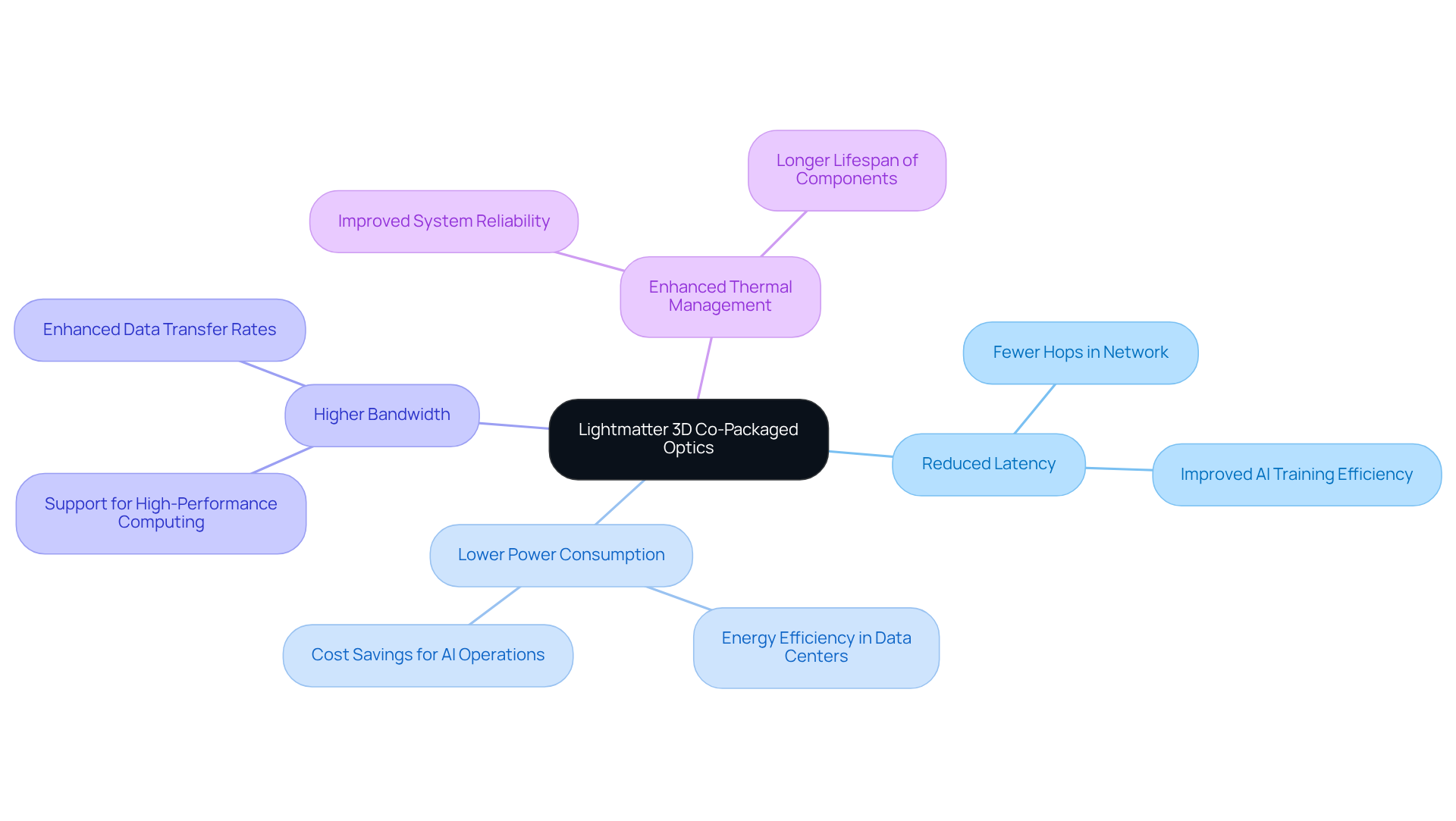 The central node represents the main technology, while the branches show its key advantages. Each sub-branch provides further details on how these benefits impact AI systems.