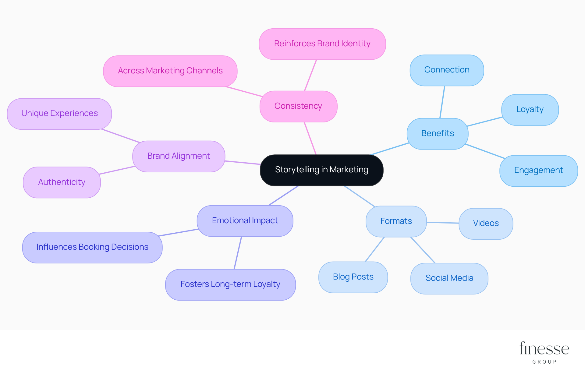 The central idea is storytelling, with branches showing its benefits, different formats, emotional impact, how it aligns with your brand, and the importance of consistency. Follow the branches to see how each aspect contributes to connecting with your guests.
