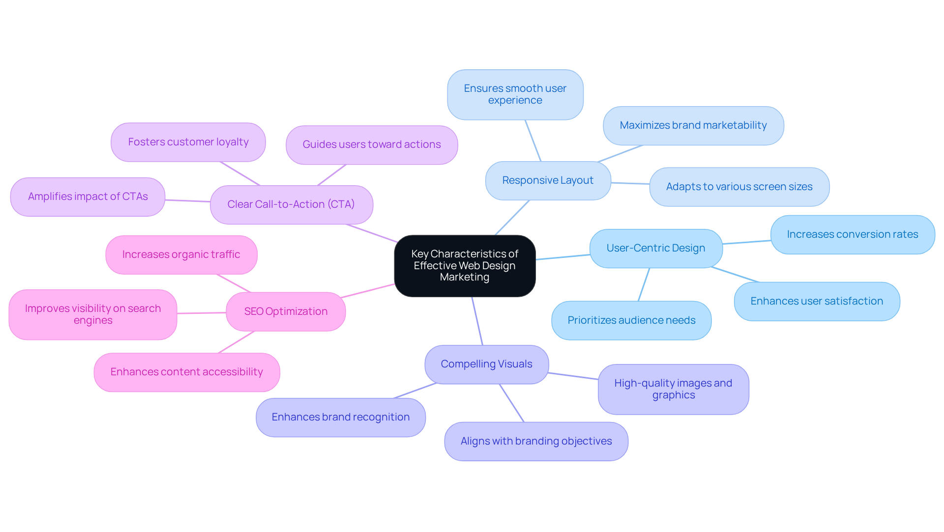 The central node represents the main topic, while each branch highlights an essential characteristic. The sub-bullets provide a quick overview of each characteristic's importance to effective web design marketing.