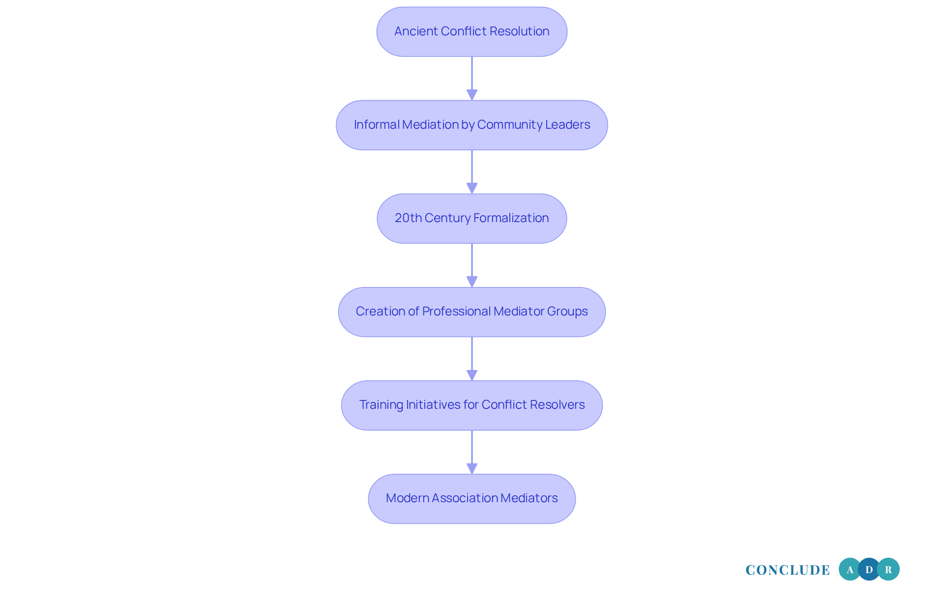 Each box represents a significant stage in the history of mediation, showing how practices have changed and matured over time. Follow the arrows to understand the progression from informal to formal mediation.