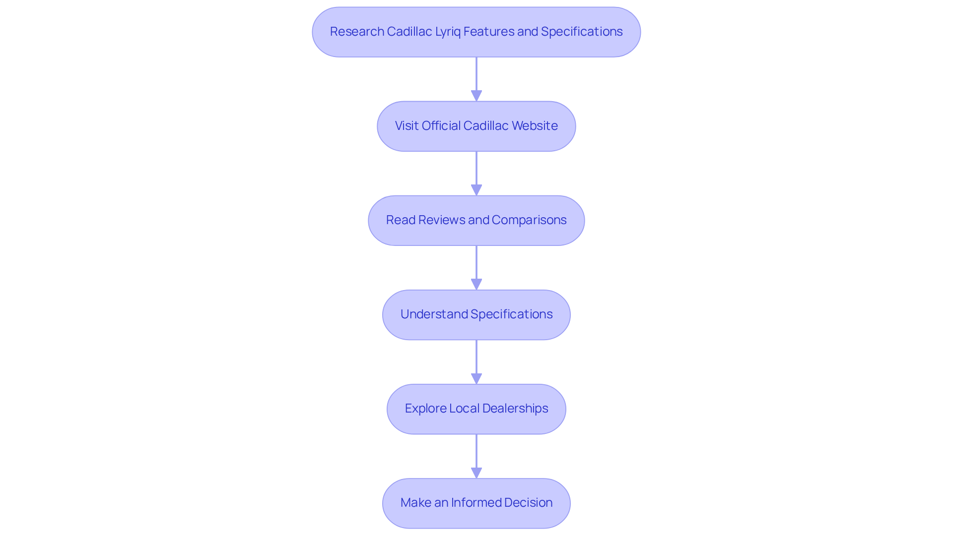 This flowchart guides you through the process of researching the Cadillac Lyriq. Start at the top and follow the arrows down to see each step you should take to gather information and make a smart buying decision. This flowchart guides you through the process of researching the Cadillac Lyriq. Start at the top and follow the arrows down to see each step you should take to gather information and make a smart buying decision.