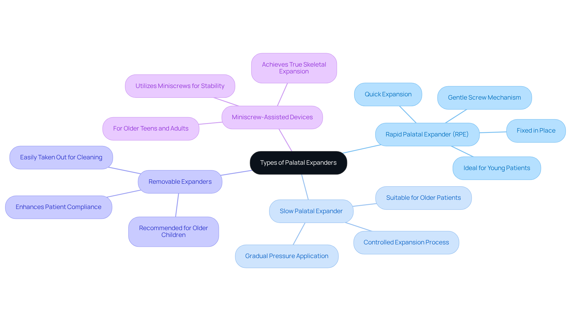 This mindmap starts with the main topic in the center and branches out to show different types of palatal expanders. Each branch highlights specific features, helping you understand which device might be best for your child's needs. This mindmap starts with the main topic in the center and branches out to show different types of palatal expanders. Each branch highlights specific features, helping you understand which device might be best for your child's needs.