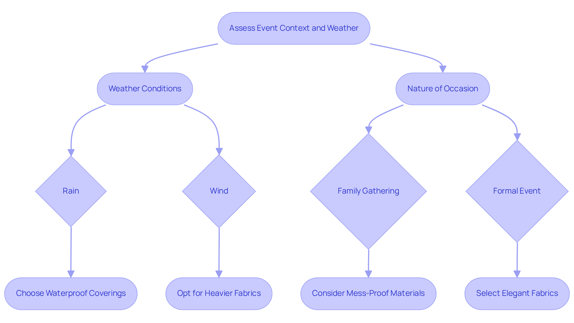 Follow the flowchart to see how different weather conditions and event types influence your choice of tablecloth. Each box represents a factor to consider, leading you to the best options for your outdoor gathering.