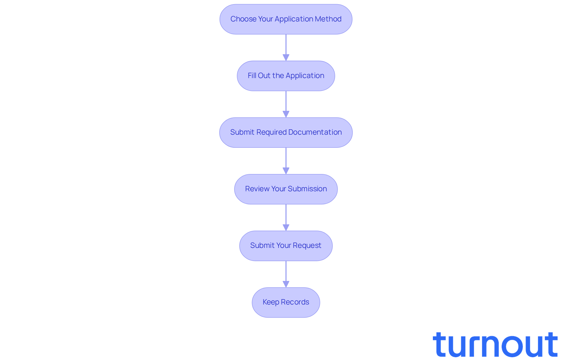 Each box represents a step you need to take in the application process. Follow the arrows to see the order in which you should complete each step, ensuring you don't miss anything important.