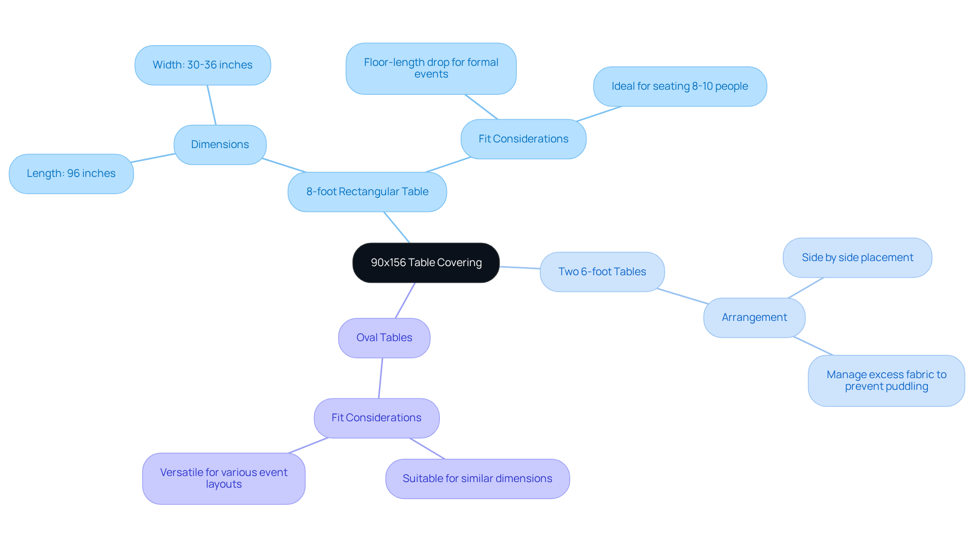 The central node represents the table covering size, and the branches show which table shapes and sizes it fits. Each branch provides additional details about the fit and considerations for use. The central node represents the table covering size, and the branches show which table shapes and sizes it fits. Each branch provides additional details about the fit and considerations for use.