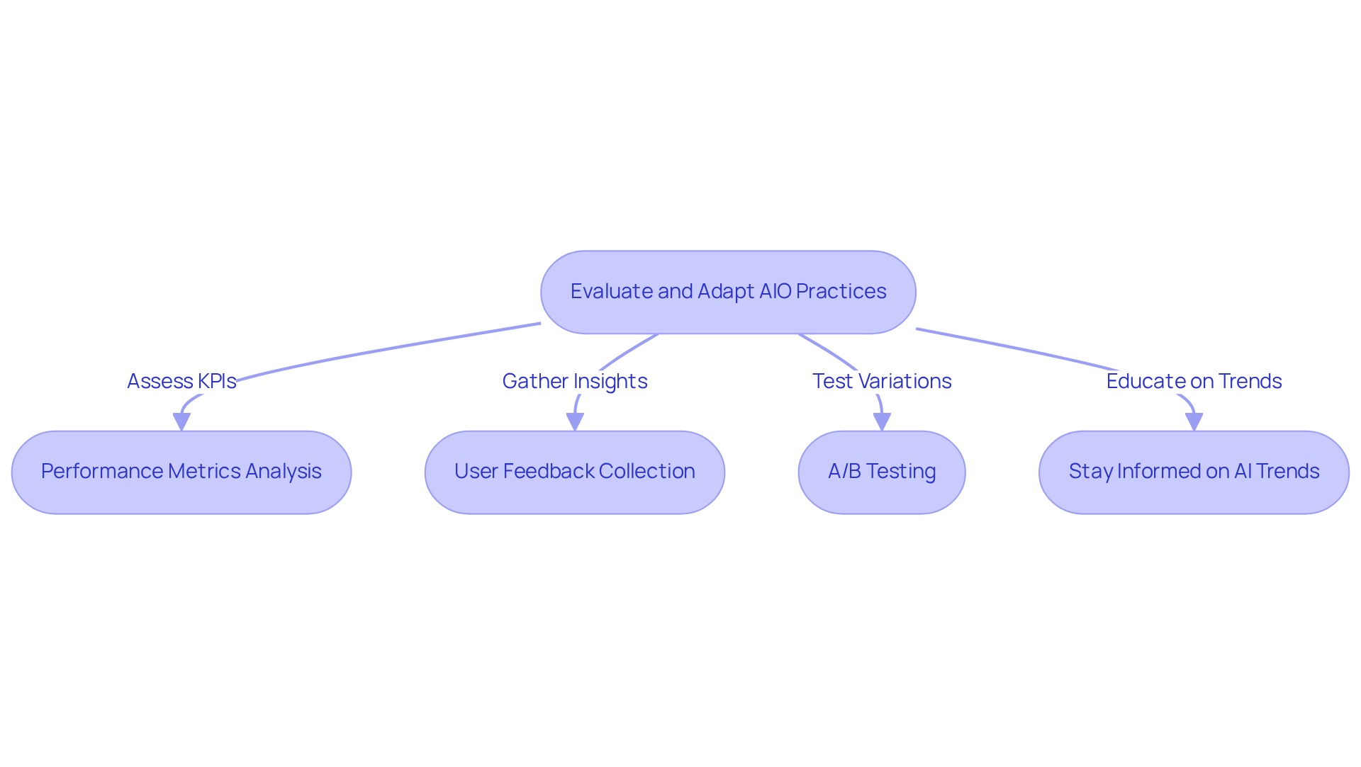 This flowchart outlines the key steps to evaluate and adapt AI-powered relevance scoring practices. Each box represents a technique that contributes to understanding and improving your marketing strategies.
