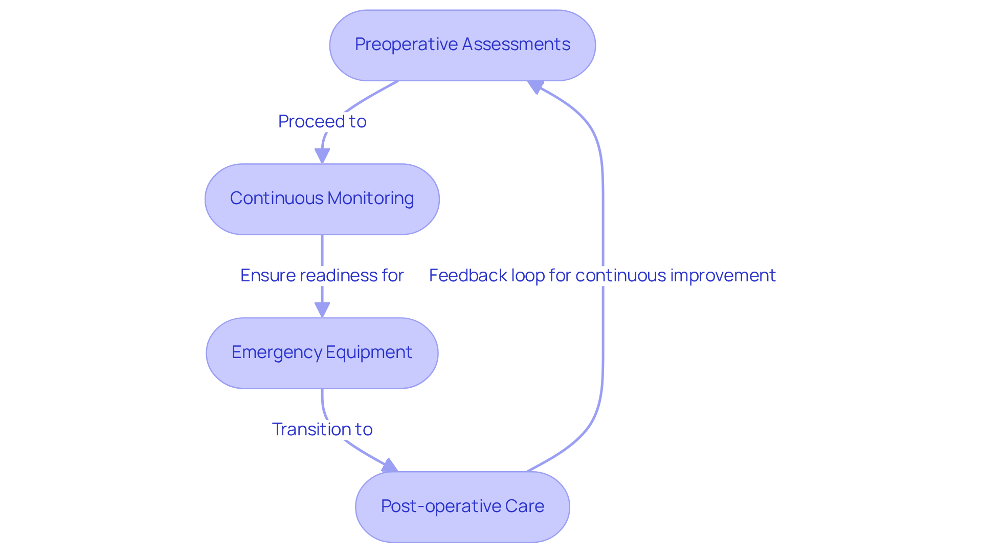 Each box represents a crucial step in ensuring patient safety during rhinoplasty. Follow the arrows to see how each step connects and contributes to a secure and supportive experience. Each box represents a crucial step in ensuring patient safety during rhinoplasty. Follow the arrows to see how each step connects and contributes to a secure and supportive experience.