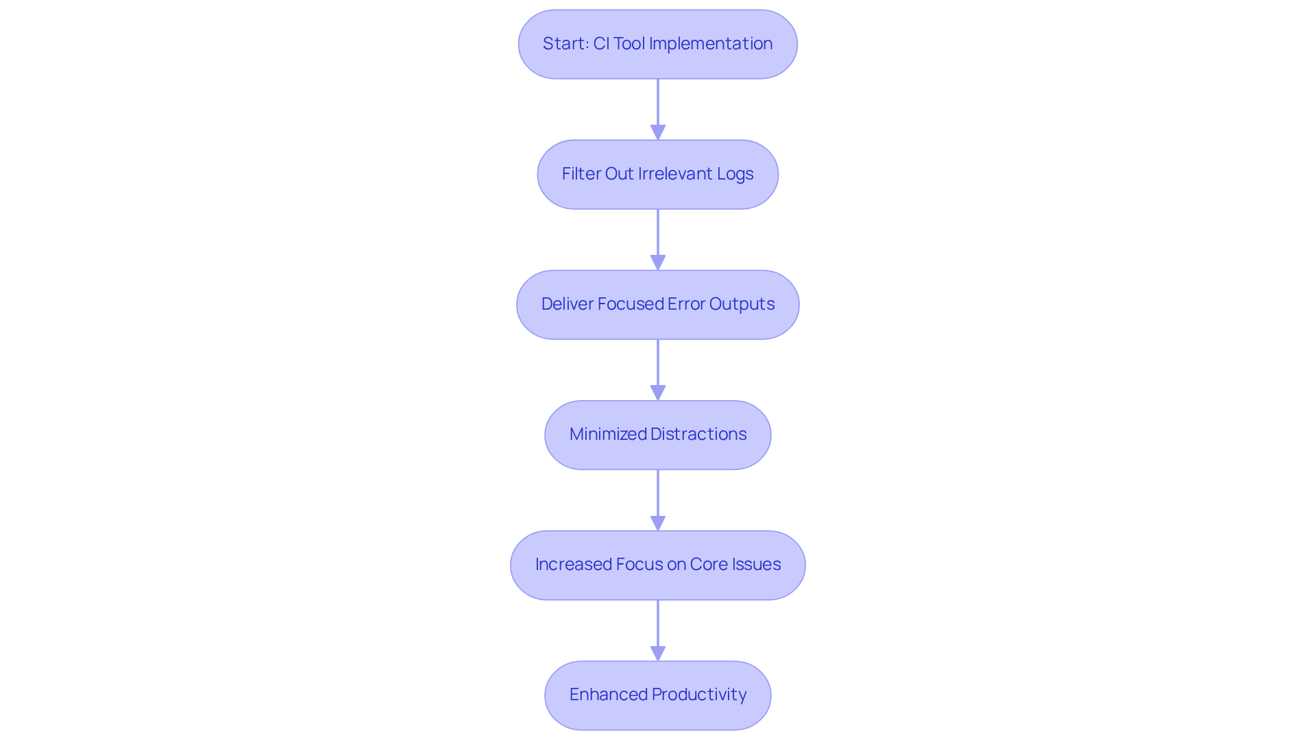 This flowchart shows how implementing a focused error output strategy can streamline notifications and boost productivity. Follow the arrows to see how each step contributes to the final outcome.