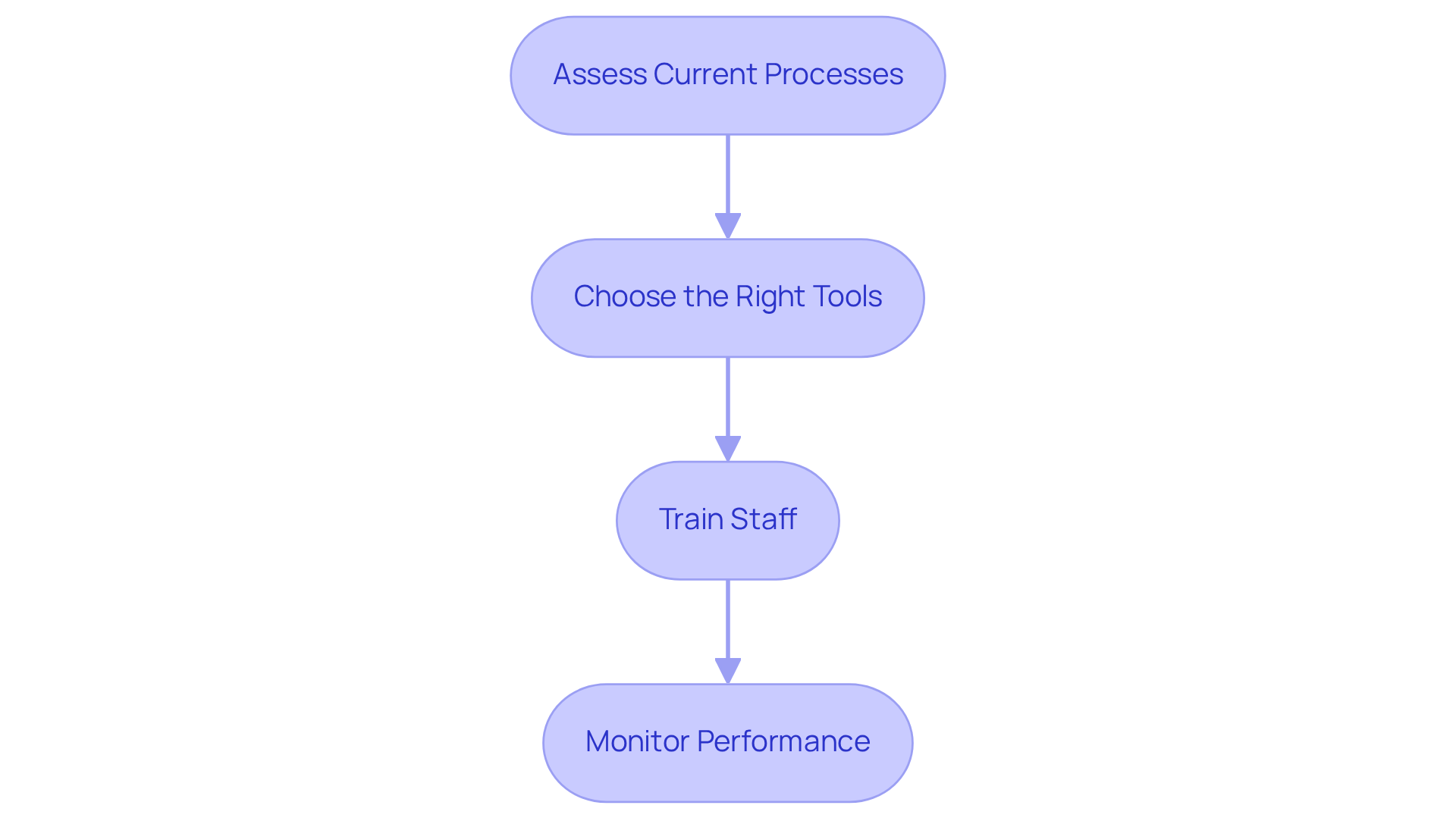 Each box represents a crucial step in the AI integration process. Follow the arrows to see how one step leads to the next, helping your organization smoothly implement AI solutions. Each box represents a crucial step in the AI integration process. Follow the arrows to see how one step leads to the next, helping your organization smoothly implement AI solutions.