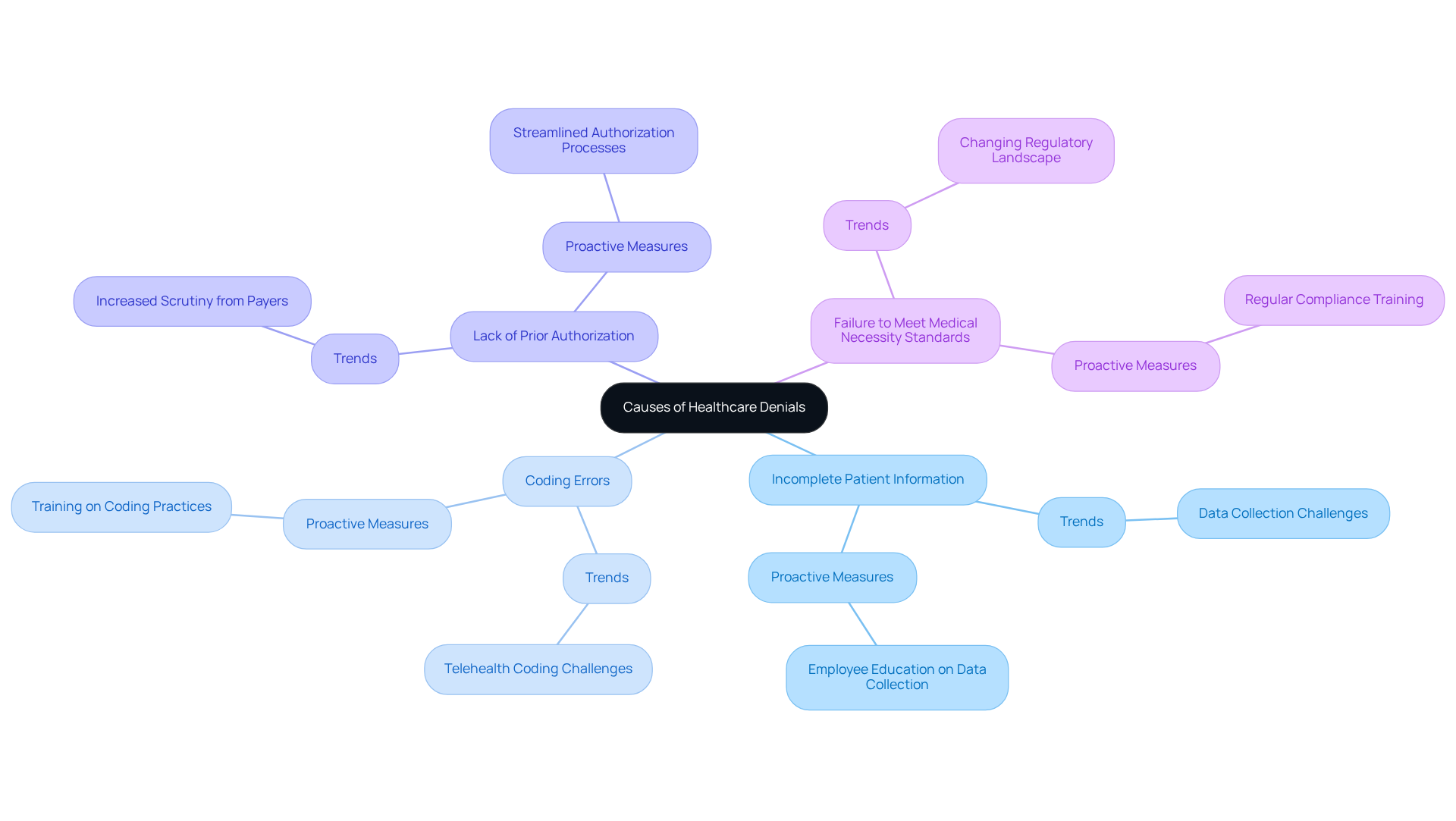 The central node represents the main topic, while the branches show the key factors contributing to healthcare denials. Each sub-branch highlights trends and actions that can help mitigate these issues. The central node represents the main topic, while the branches show the key factors contributing to healthcare denials. Each sub-branch highlights trends and actions that can help mitigate these issues.