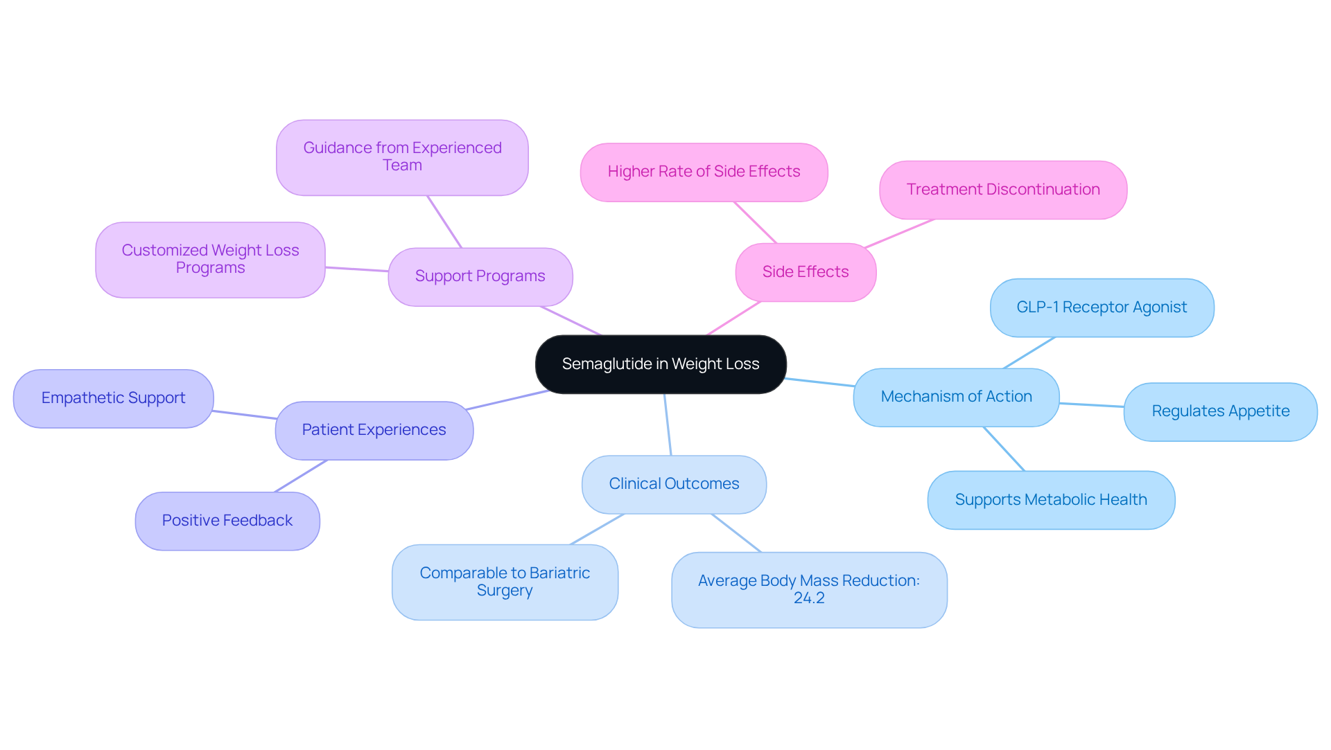 This mindmap illustrates how Semaglutide works and its effects on weight loss. Each branch represents a different aspect of the treatment, from how it helps reduce body mass to the support patients receive during their journey. Follow the branches to explore the full picture of Semaglutide's role in managing weight.