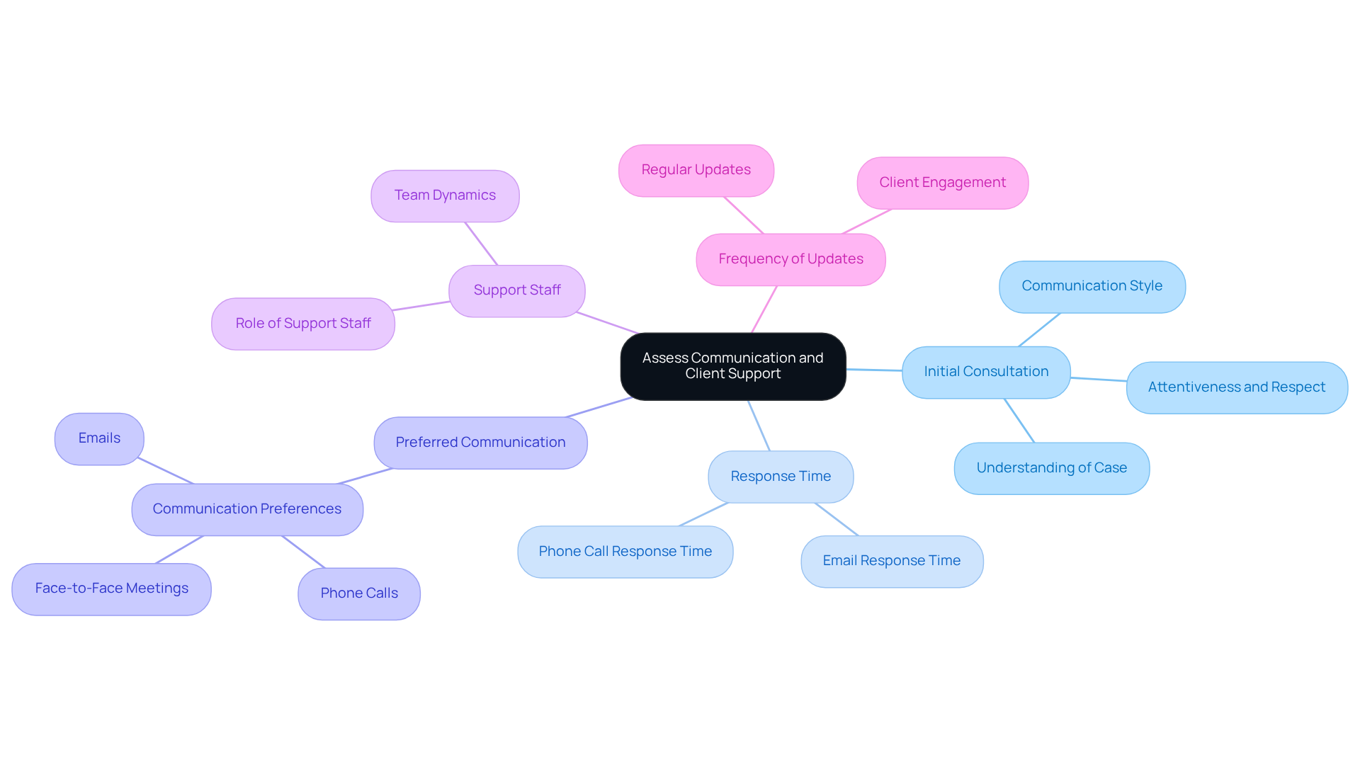 This mindmap starts with the main idea of assessing communication and support when choosing a lawyer. Each branch represents a key area to consider, helping you understand what to look for and ask about to ensure you feel supported throughout your legal journey.