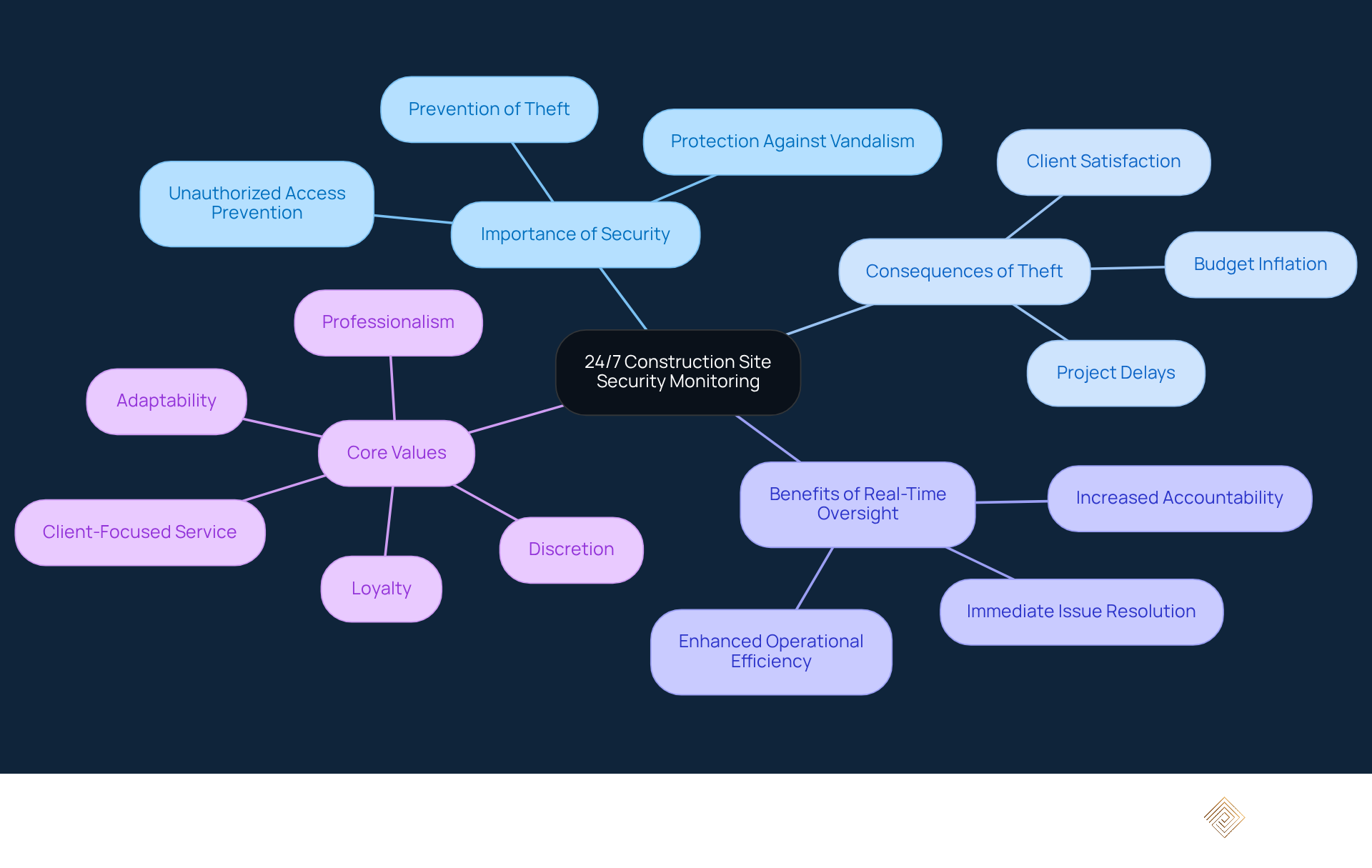 Start in the center with the main topic of security monitoring, then follow the branches to explore its importance, consequences of theft, benefits of oversight, and the core values of the protective service. Start in the center with the main topic of security monitoring, then follow the branches to explore its importance, consequences of theft, benefits of oversight, and the core values of the protective service.