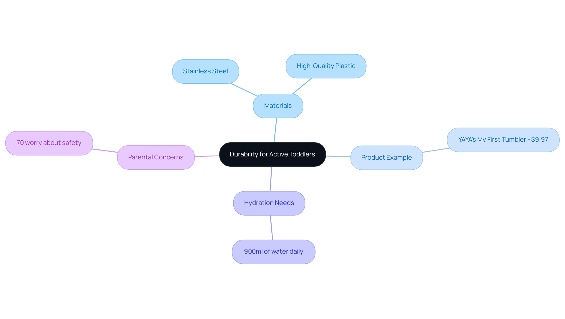 This mindmap starts with the main idea of ensuring durability for active toddlers. Each branch represents a key aspect: materials to consider, a specific product example, hydration needs for children, and parental concerns about safety. Follow the branches to explore how these elements connect to the central theme. This mindmap starts with the main idea of ensuring durability for active toddlers. Each branch represents a key aspect: materials to consider, a specific product example, hydration needs for children, and parental concerns about safety. Follow the branches to explore how these elements connect to the central theme.